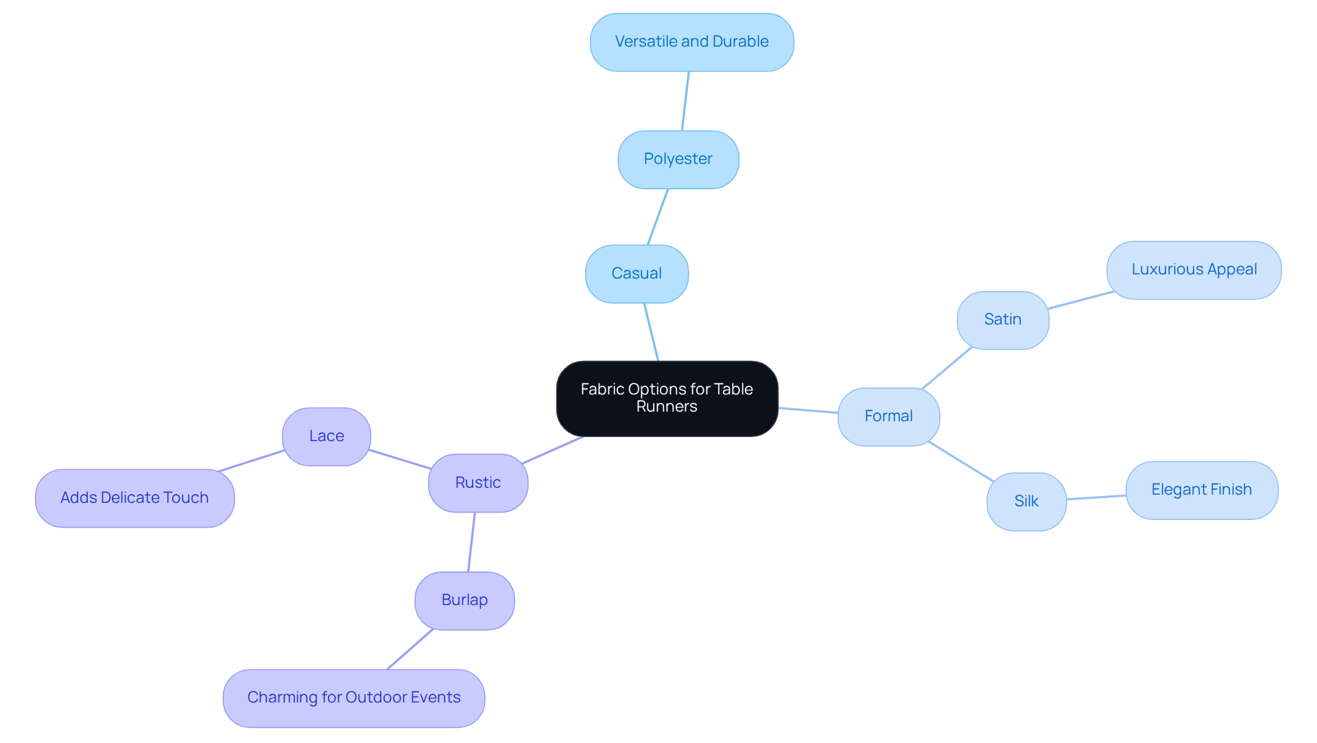This mindmap shows different fabric choices for table runners. Each branch represents a category of fabric based on the occasion, helping you find the perfect match for your event. This mindmap shows different fabric choices for table runners. Each branch represents a category of fabric based on the occasion, helping you find the perfect match for your event.
