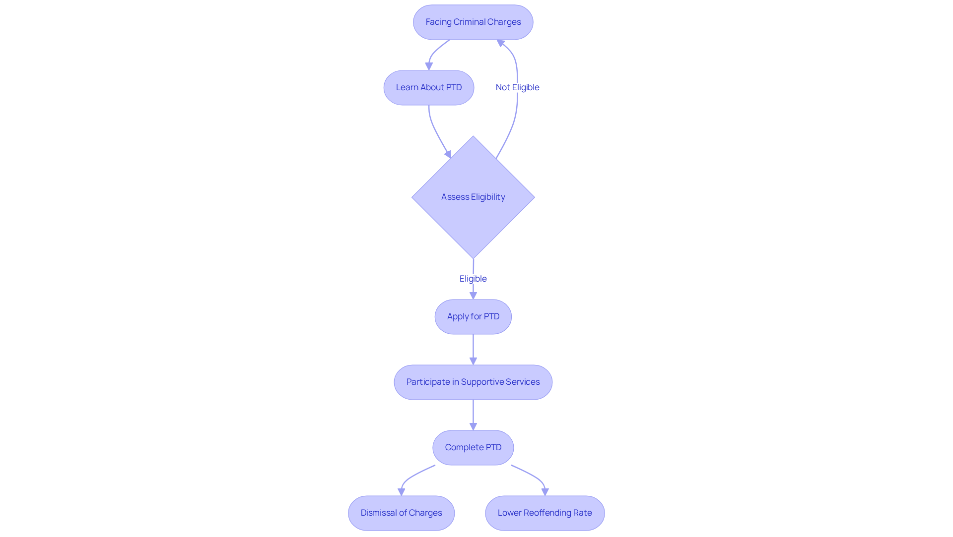This flowchart shows the steps someone can take when facing criminal charges through pretrial diversion programs. Each box represents a stage in the process, leading to positive outcomes like dismissal of charges and reduced chances of reoffending.