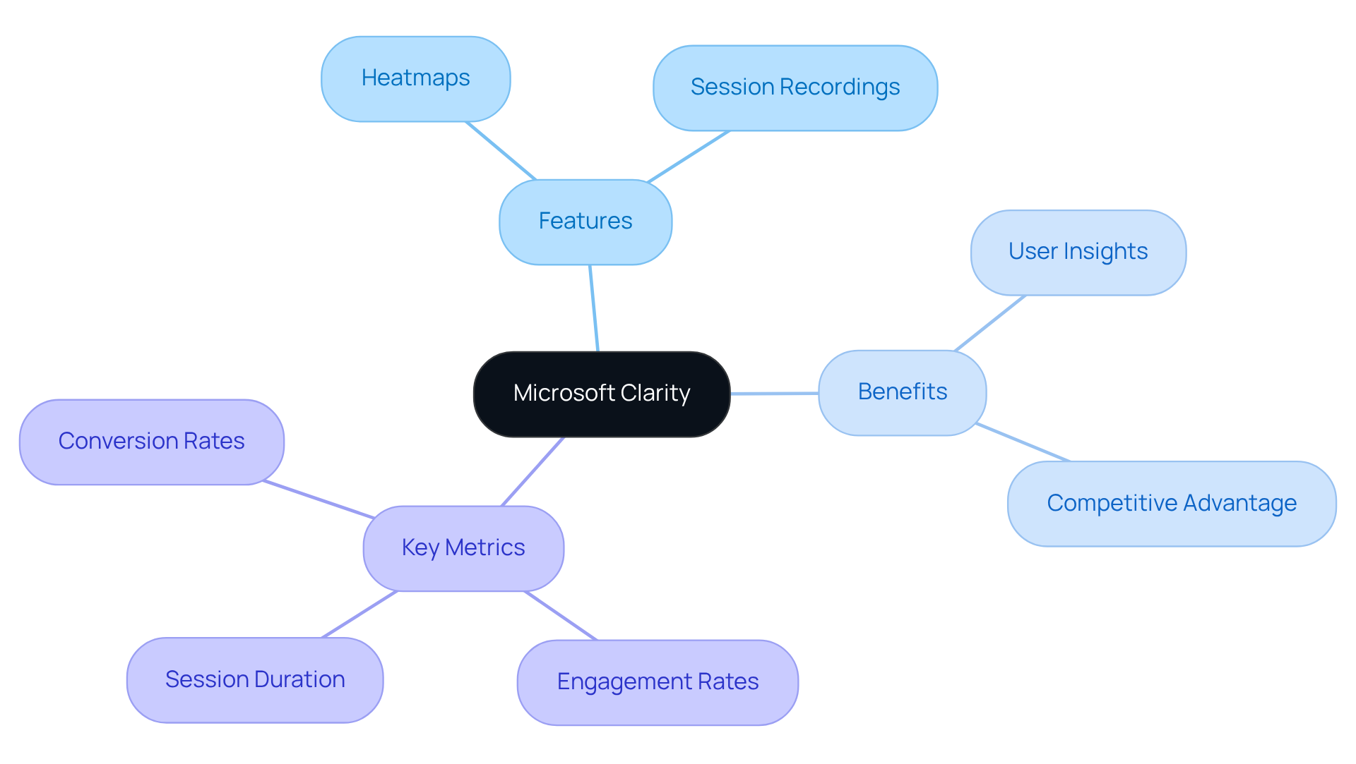 Start at the center with Microsoft Clarity, then explore the branches to see its features, benefits for businesses, and key metrics that help improve user experience. Start at the center with Microsoft Clarity, then explore the branches to see its features, benefits for businesses, and key metrics that help improve user experience.