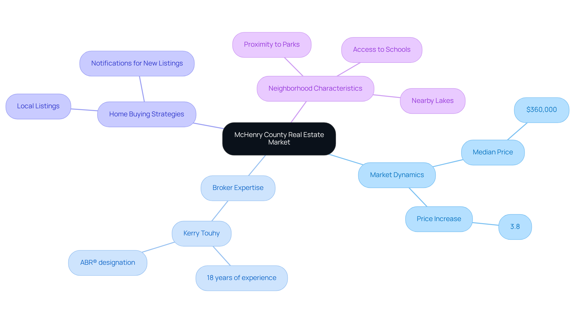 This mindmap helps you understand the different aspects of the McHenry County real estate market. The central idea is the market itself, with branches showing important topics like market trends, the expertise of a broker, and strategies for home buying. Each branch breaks down into more specific details, making it easy to see how everything connects.
