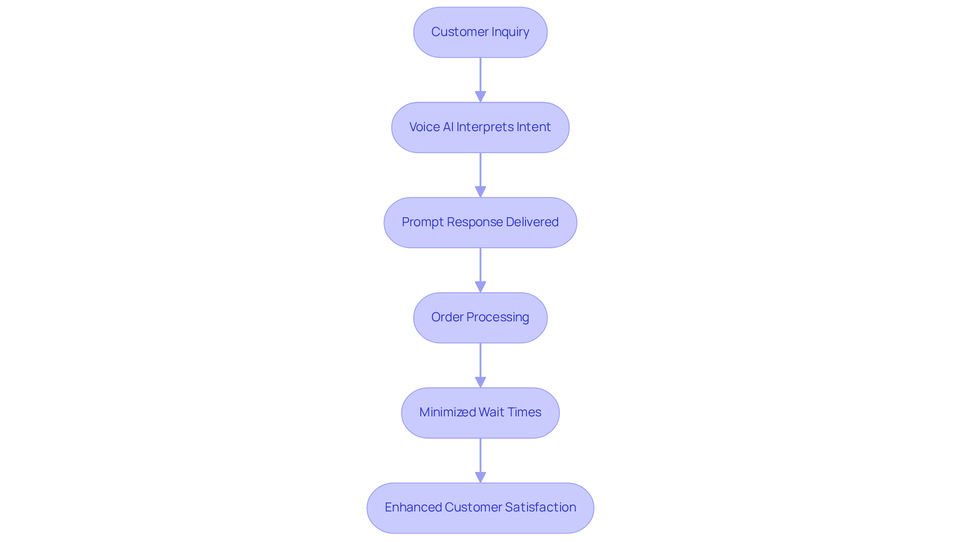 This flowchart shows how voice AI technology helps resolve customer inquiries quickly. Each step represents a part of the process, from the initial inquiry to the final satisfaction of the customer.
