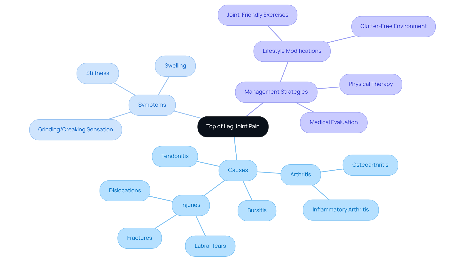 This mindmap helps you visualize the different aspects of top of leg joint pain. Start at the center with the main topic, then follow the branches to explore its causes, symptoms, and ways to manage it. Each branch represents a key area, making it easier to understand how they all connect. This mindmap helps you visualize the different aspects of top of leg joint pain. Start at the center with the main topic, then follow the branches to explore its causes, symptoms, and ways to manage it. Each branch represents a key area, making it easier to understand how they all connect.