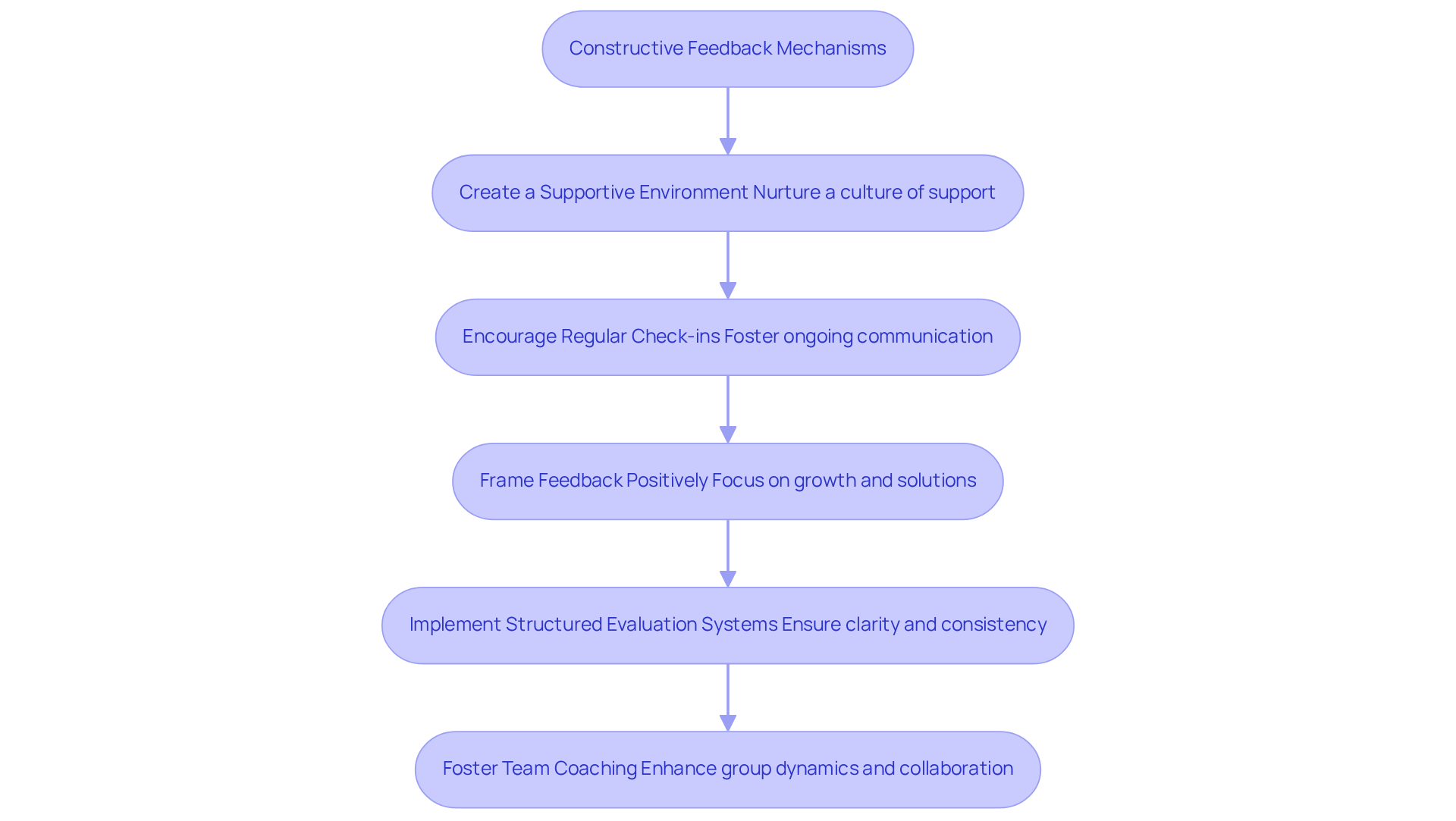 This flowchart shows the steps to create a constructive feedback culture in teams. Start at the top with the main idea, then follow the arrows to see how to build a supportive environment, encourage regular check-ins, and implement structured evaluations. Each step helps teams grow together! This flowchart shows the steps to create a constructive feedback culture in teams. Start at the top with the main idea, then follow the arrows to see how to build a supportive environment, encourage regular check-ins, and implement structured evaluations. Each step helps teams grow together!