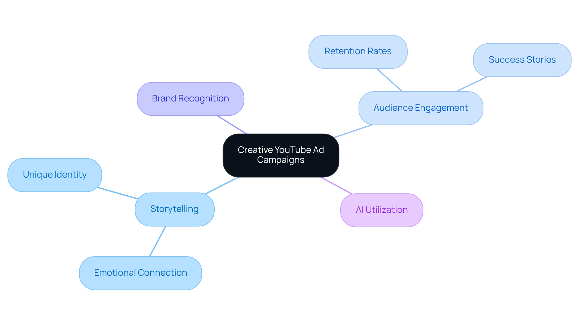 Start at the center with the main idea of creative ad campaigns, then follow the branches to explore how storytelling, audience engagement, and AI contribute to effective advertising.