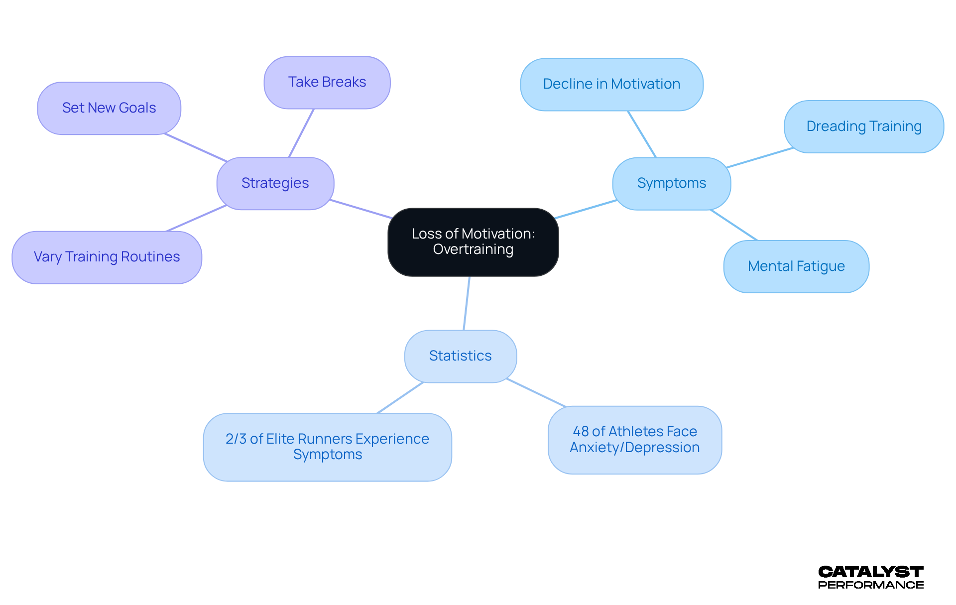 The central node represents the main issue of motivation loss. Each branch shows related symptoms, important statistics, and strategies to help combat this issue. Follow the branches to explore how these elements connect and support each other.