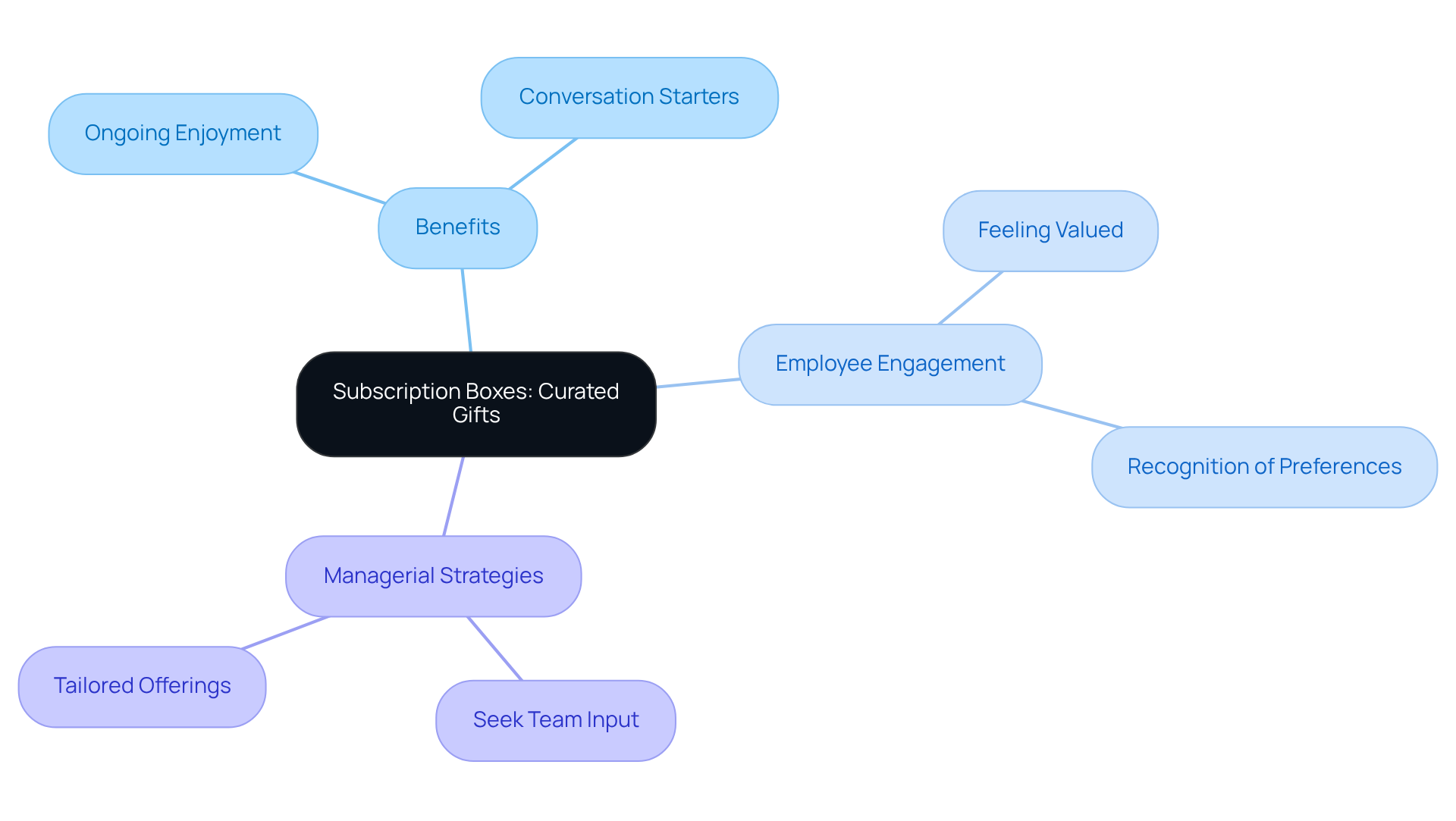 The central idea is subscription boxes. Follow the branches to see how they benefit employees and strategies managers can use to personalize gifts.
