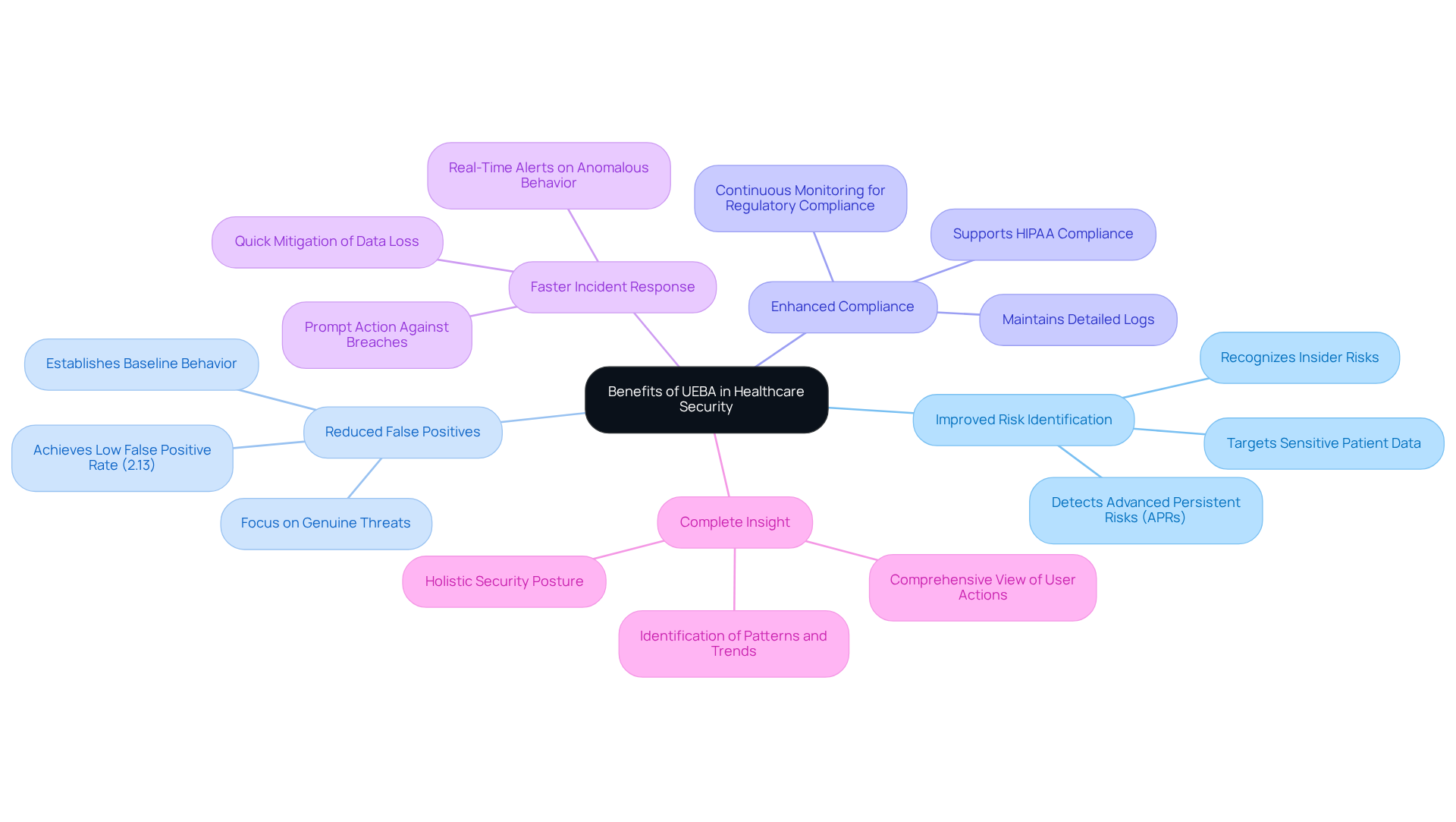 The central node represents the overall benefits of UEBA, while each branch highlights a specific advantage. Follow the branches to explore how each benefit contributes to better security in healthcare environments.
