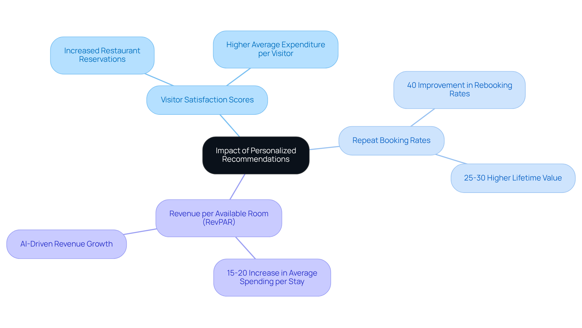 The central node represents the overall impact of personalized recommendations, while the branches show key performance indicators that help measure this impact. Each sub-branch provides additional insights or outcomes related to the KPIs.