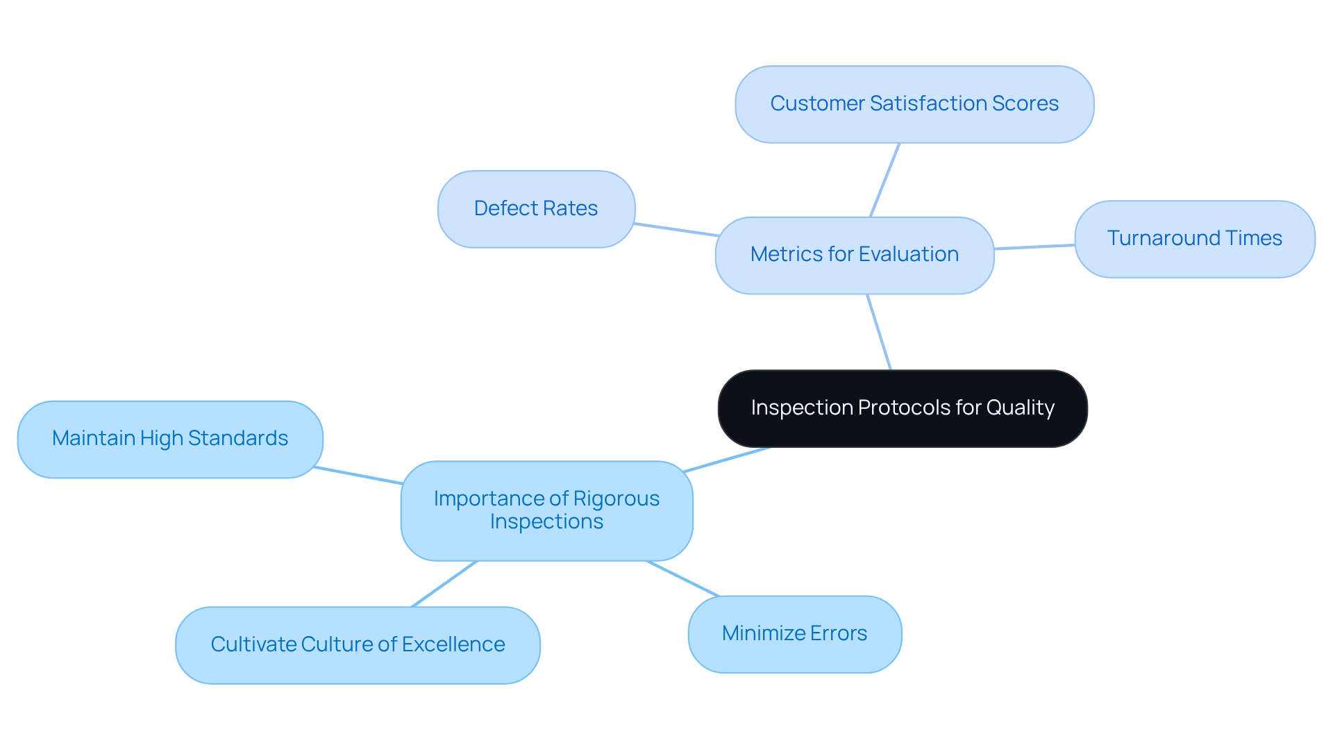 This mindmap shows how rigorous inspection protocols help maintain quality in fashion alterations. The central idea branches out into the importance of inspections and the metrics used to evaluate their effectiveness. Each branch represents a key concept or metric, helping you see how they all connect.