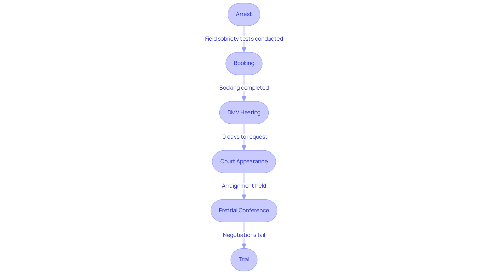 This flowchart outlines the steps involved in navigating a DUI charge. Start at the top with 'Arrest' and follow the arrows down to see how each stage leads to the next. Each box gives a brief overview of what happens at that stage, helping you understand the entire process. This flowchart outlines the steps involved in navigating a DUI charge. Start at the top with 'Arrest' and follow the arrows down to see how each stage leads to the next. Each box gives a brief overview of what happens at that stage, helping you understand the entire process.
