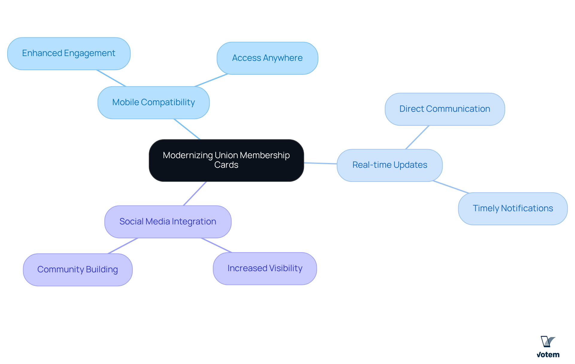 The central idea is the evolution of membership cards. The branches show key features that unions should implement, emphasizing how each contributes to better engagement and connection with members.