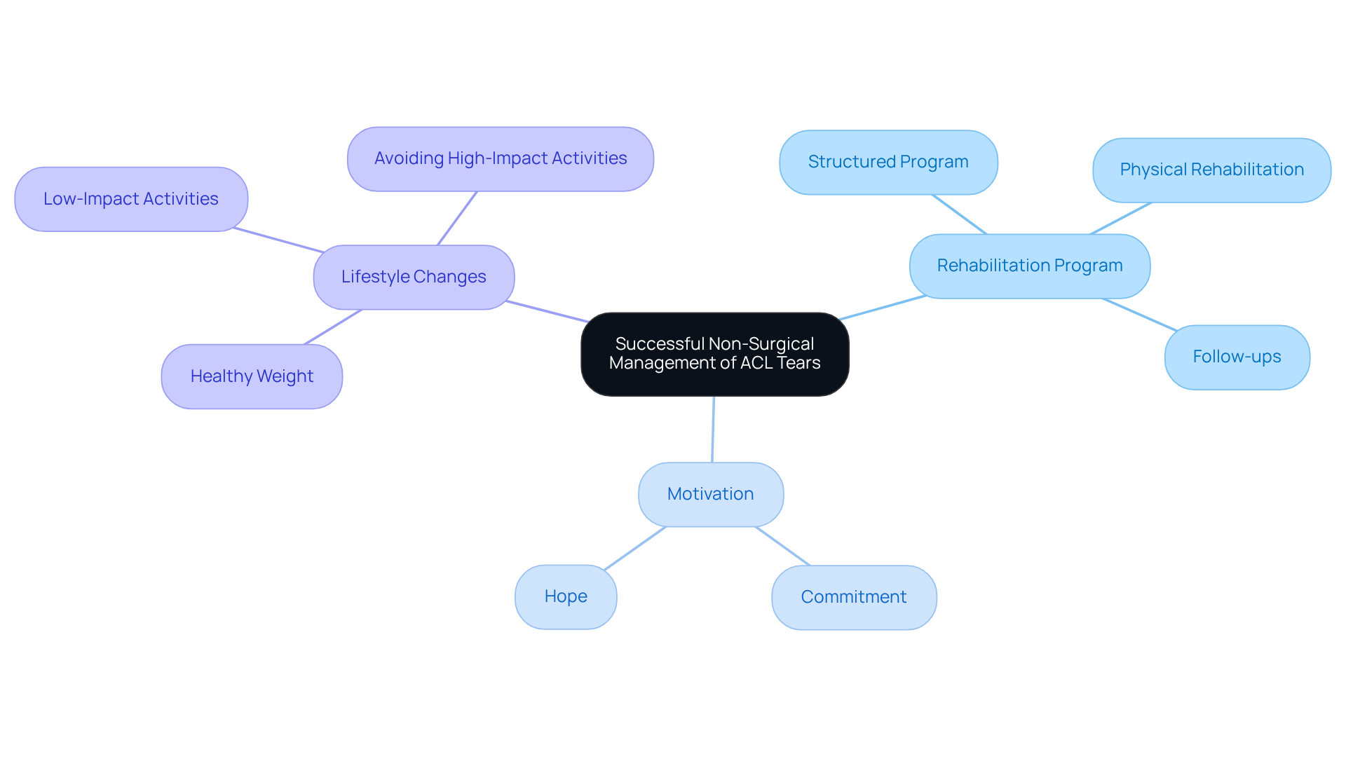 This mindmap shows the main factors that contribute to managing ACL tears without surgery. Start at the center with the main idea, then follow the branches to see how each factor connects to the overall success of your recovery.