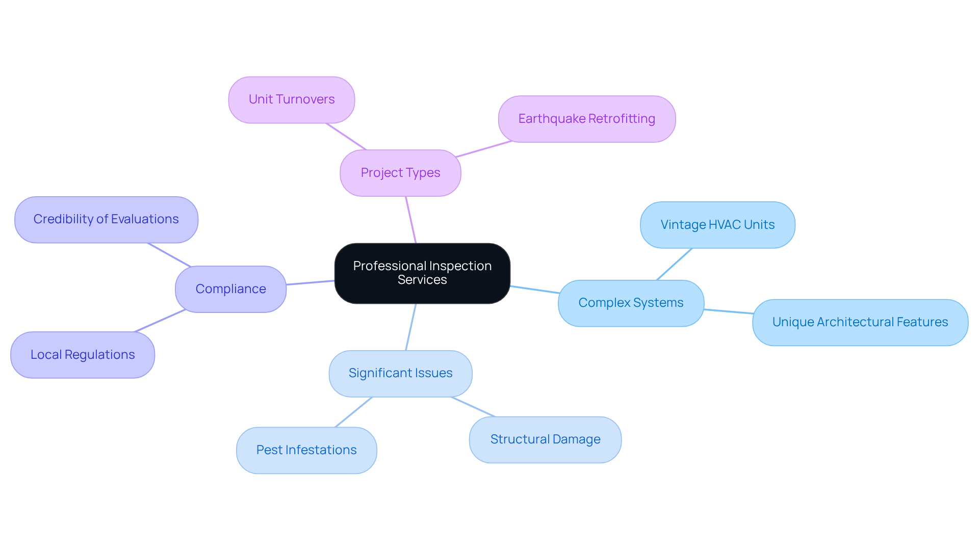 Start at the center with the main topic of professional inspections, then follow the branches to see different scenarios where these services are needed and the benefits they provide.