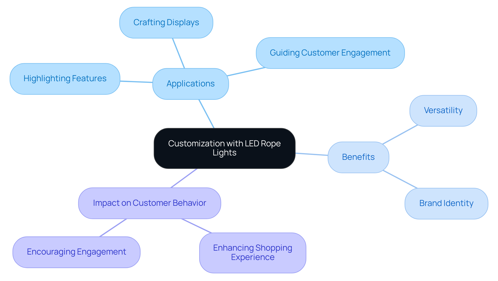 The center represents the main idea of customization, while the branches show different ways LED rope lights can be used and their benefits. Follow the branches to explore how lighting can transform spaces.