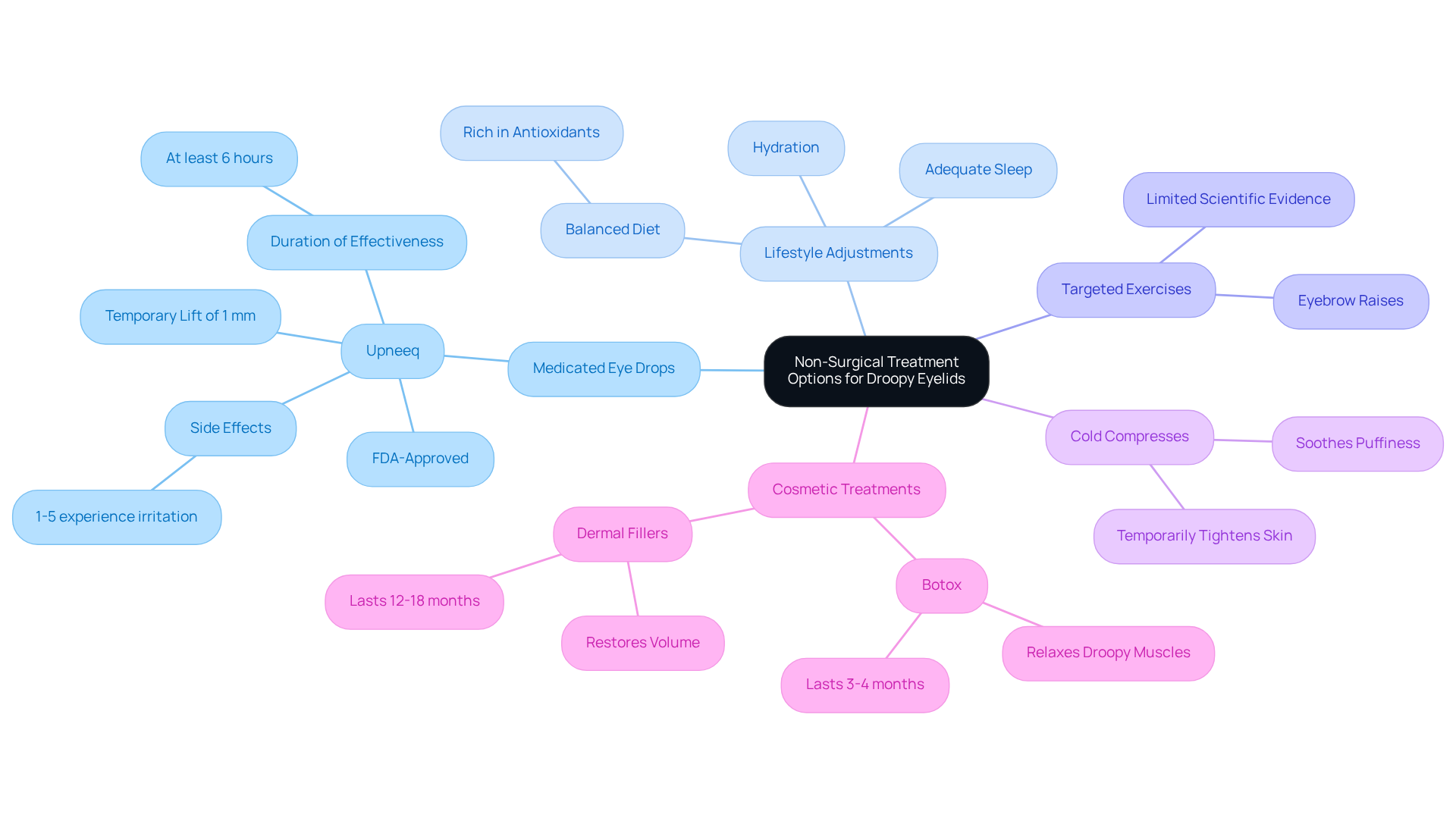 The center represents the main topic, and each branch shows a different treatment option. Follow the branches to learn more about each method and its benefits. The center represents the main topic, and each branch shows a different treatment option. Follow the branches to learn more about each method and its benefits.