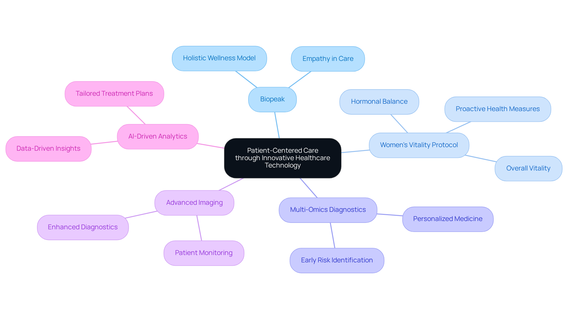 The central node represents the main theme, while branches show different strategies and components that contribute to improving women's health. Each color-coded branch helps you see how these elements connect and support the overall goal.