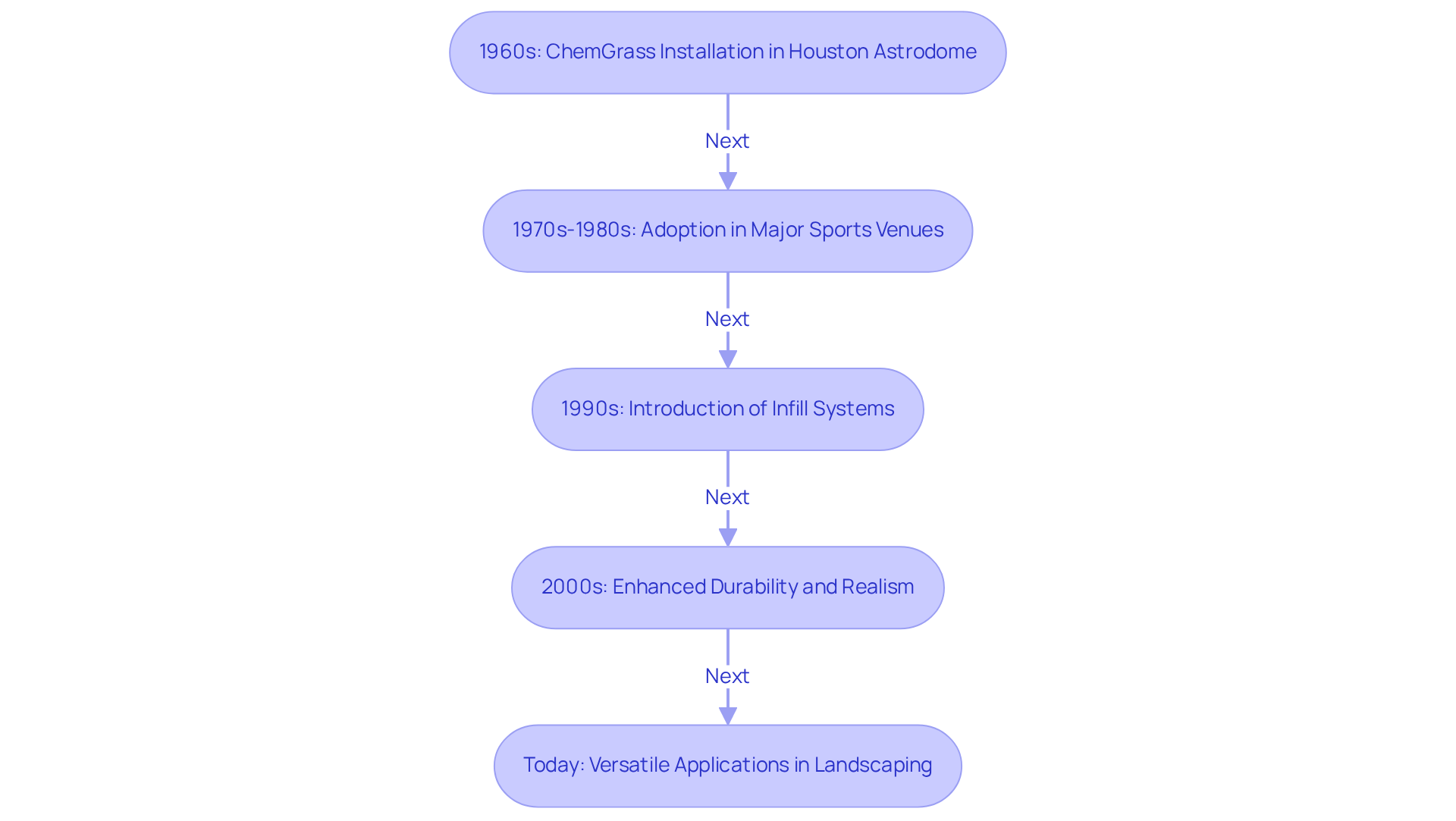 Each box represents a significant milestone in the development of synthetic grass. Follow the arrows to see how artificial turf has evolved from its early days to its current applications.