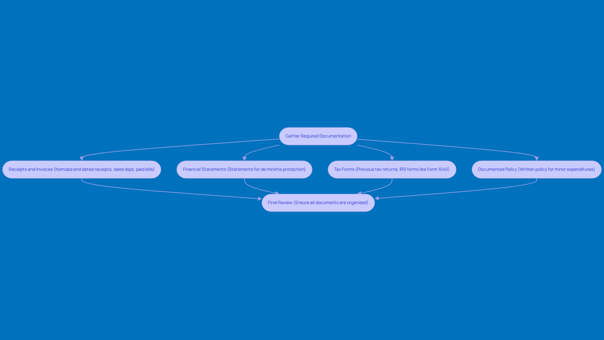 Follow the arrows to see the steps for gathering your documents. Each box represents a type of document you need to collect, helping you stay organized and prepared for your claim.