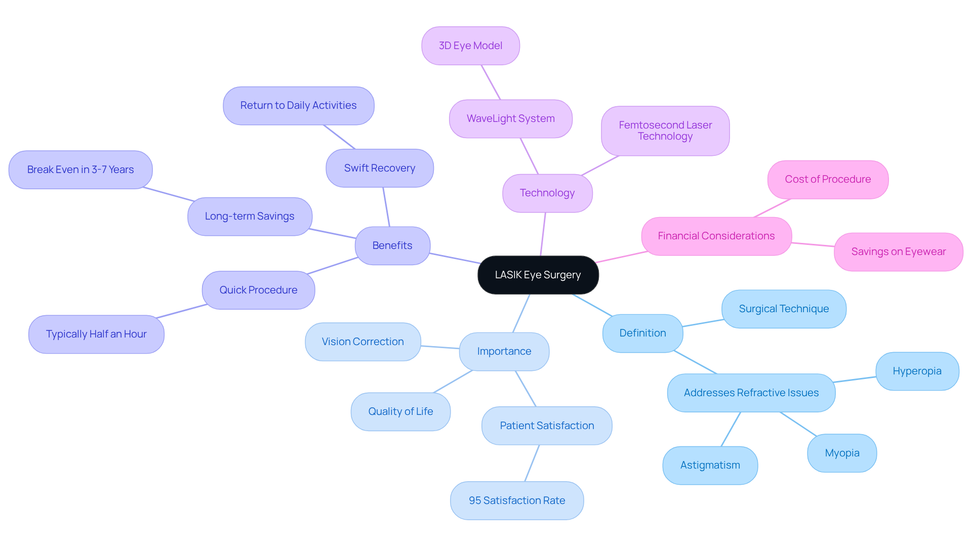 This mindmap starts with LASIK at the center, branching out to show its definition, importance, benefits, technology used, and financial aspects. Each branch represents a key point, helping you see how they all connect to the main topic.