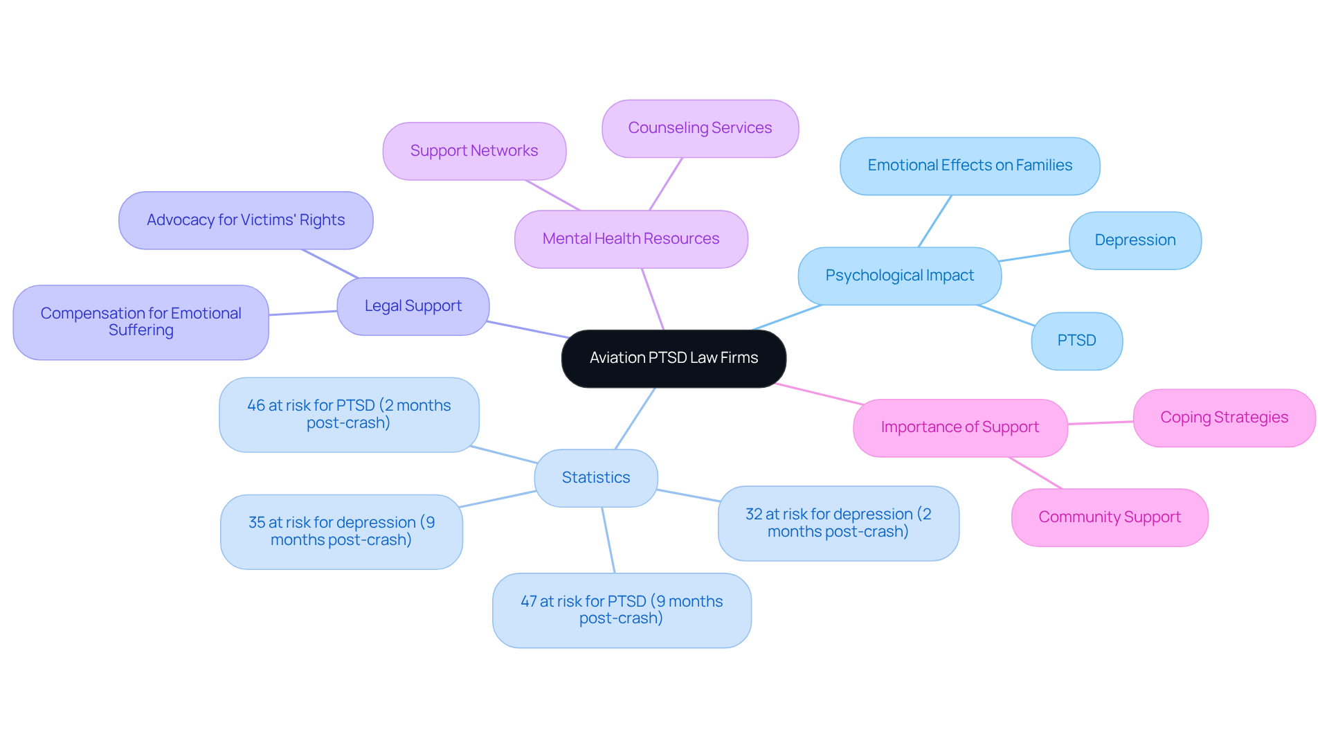 This mindmap illustrates the key aspects of aviation PTSD law firms. Start at the center with the main topic, then explore the branches to see how psychological impacts, statistics, legal support, and mental health resources are interconnected. Each branch represents a crucial element in understanding the role of these specialized firms in supporting victims and their families.