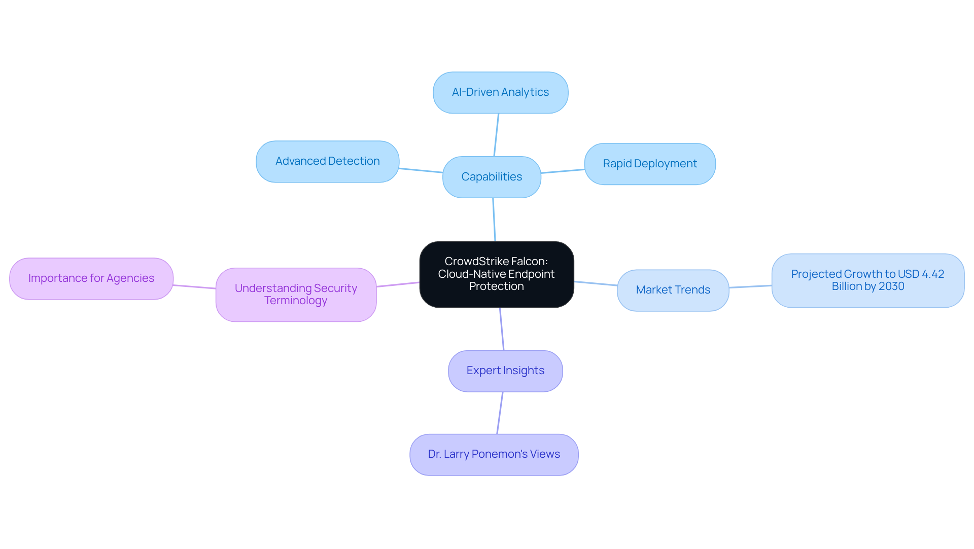 The central node represents CrowdStrike Falcon, while the branches show its capabilities, market trends, expert opinions, and the importance of understanding security terms. Each branch helps you explore different aspects of the platform and its relevance in cybersecurity.