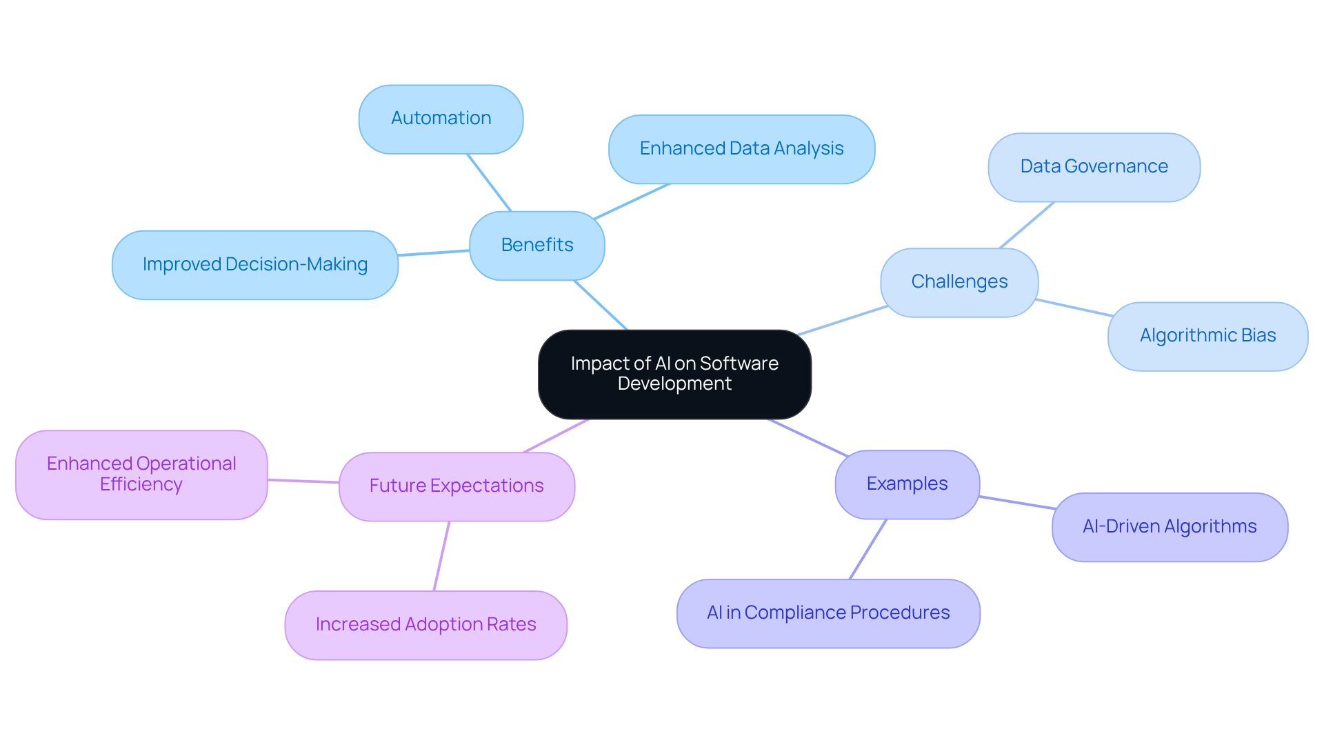 The center represents the overall impact of AI, with branches showing the benefits and challenges. Each sub-branch provides specific details, helping you understand how AI is reshaping software development in the financial sector.
