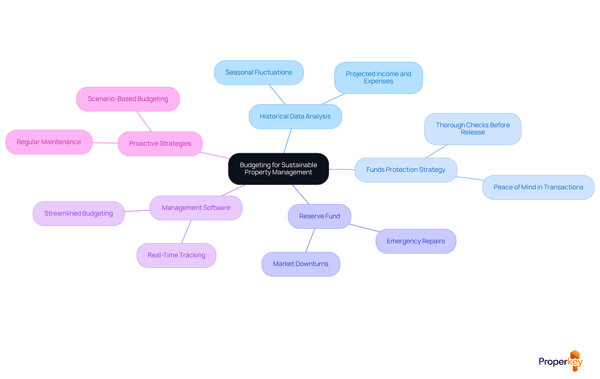 This mindmap starts with the main idea of budgeting for property management at the center. Each branch represents a key strategy or consideration, and the sub-branches provide more details on each topic. Follow the branches to explore how these strategies connect and support effective budgeting. This mindmap starts with the main idea of budgeting for property management at the center. Each branch represents a key strategy or consideration, and the sub-branches provide more details on each topic. Follow the branches to explore how these strategies connect and support effective budgeting.