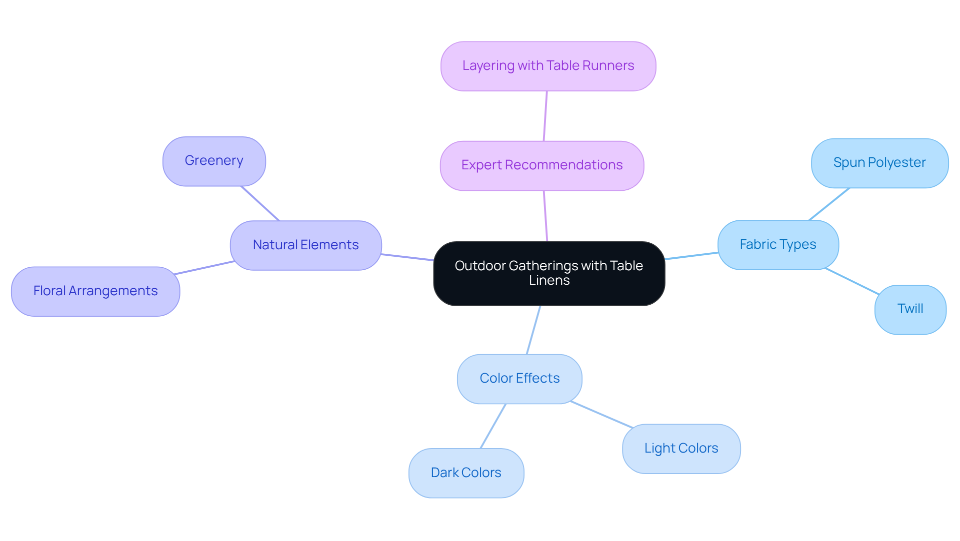 Start at the center with the main theme of table linens for outdoor events, then explore each branch to see how different fabrics, colors, and decorations can elevate your gathering.