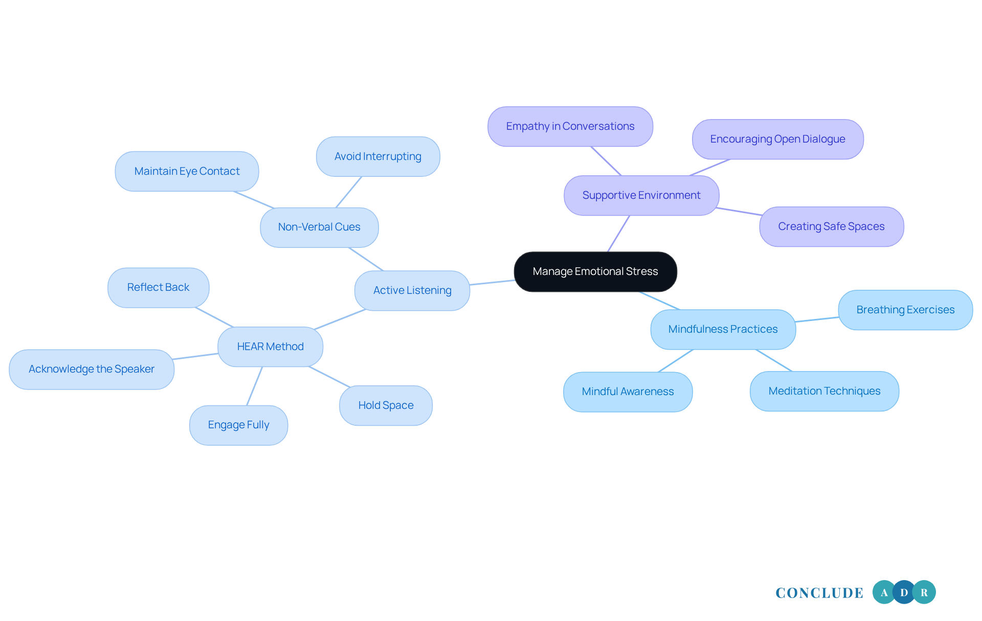 The central idea is managing emotional stress during disputes, with branches representing different techniques. Each technique can lead to further actions or benefits, helping to visualize the pathways to a more harmonious workplace.