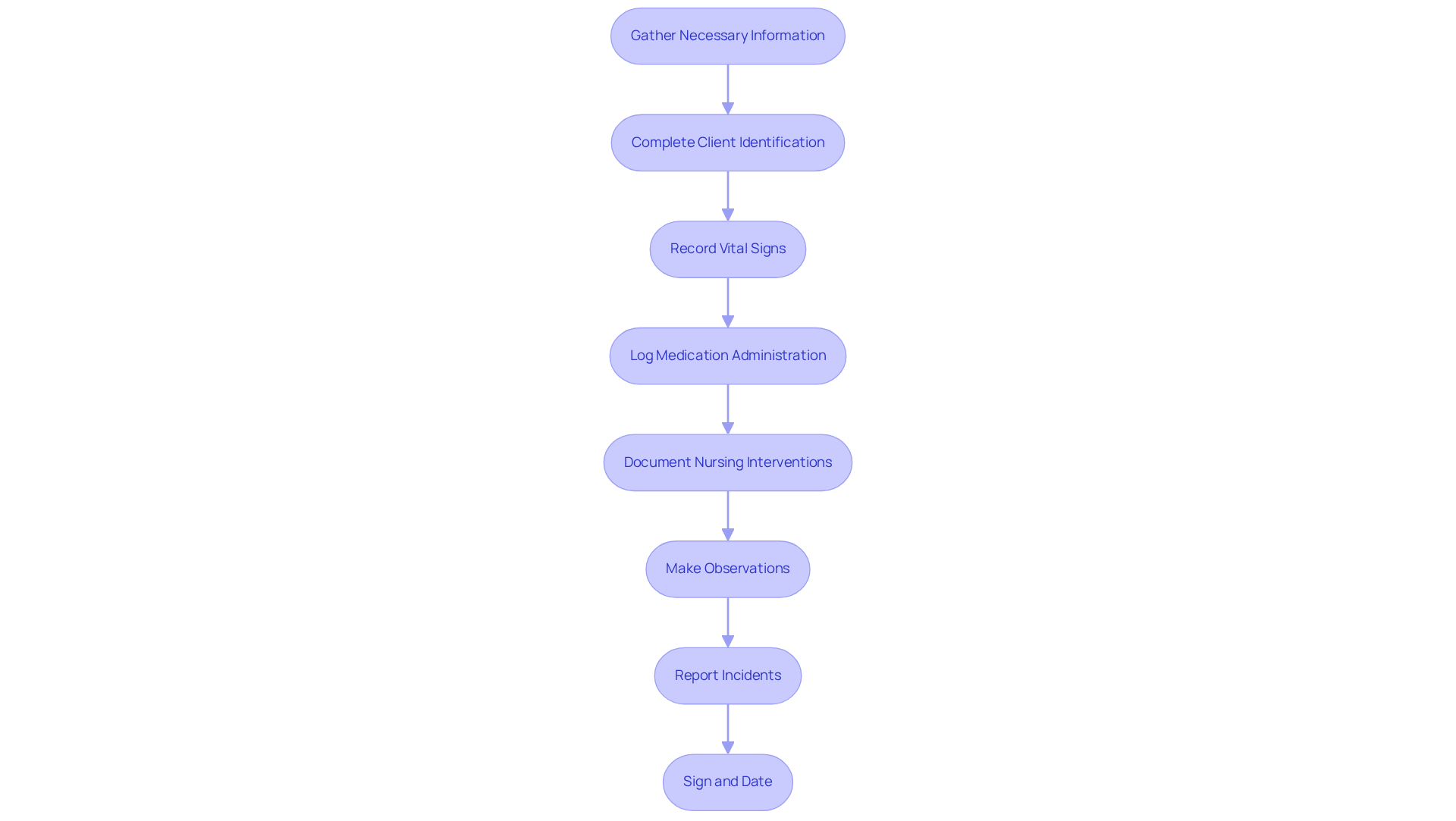Each box represents a step you need to take to complete the report sheet. Follow the arrows from one step to the next to ensure nothing is missed and everything is documented properly.