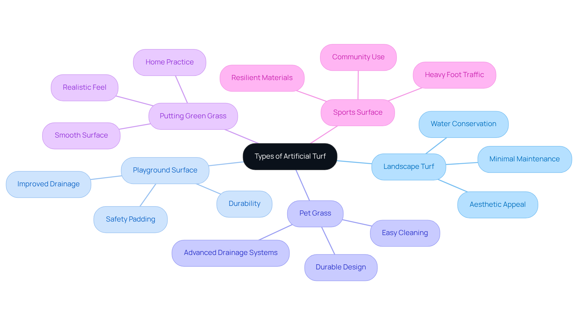 The central node represents the main topic of artificial turf, while the branches show different types and their specific applications. Each color-coded branch helps you quickly identify the type of turf and its unique benefits. The central node represents the main topic of artificial turf, while the branches show different types and their specific applications. Each color-coded branch helps you quickly identify the type of turf and its unique benefits.