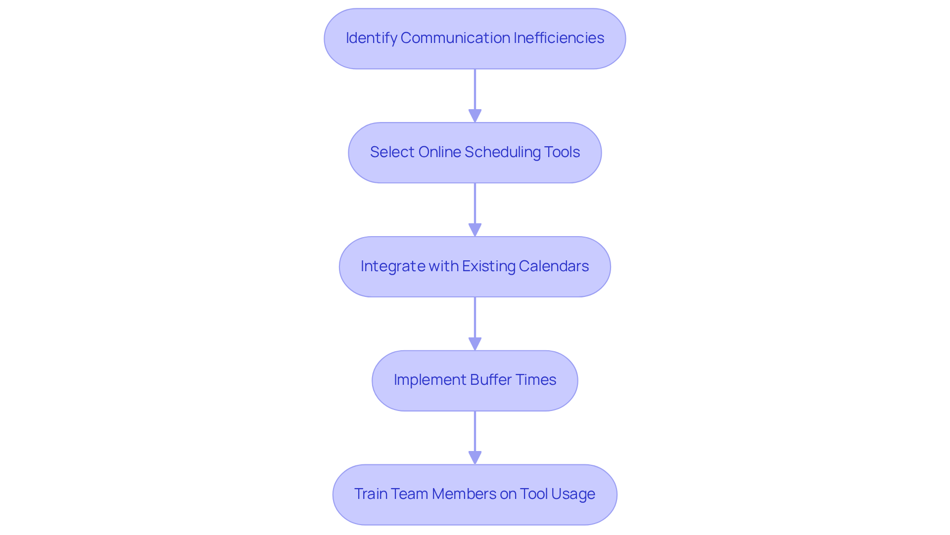 Each box represents a step in the process of improving scheduling. Follow the arrows to see how each action leads to the next, ultimately enhancing organizational efficiency. Each box represents a step in the process of improving scheduling. Follow the arrows to see how each action leads to the next, ultimately enhancing organizational efficiency.