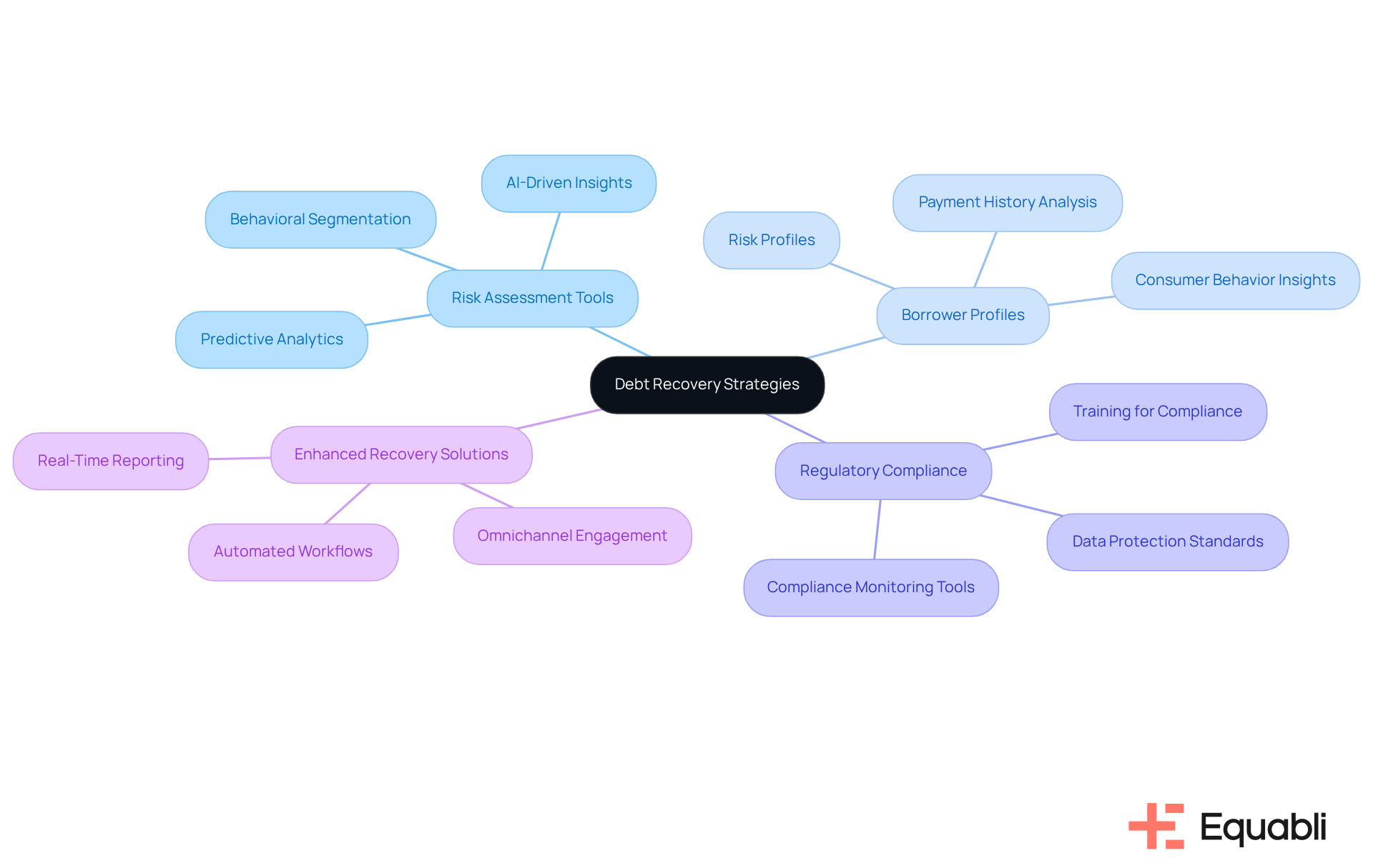 The central node represents the overall theme, while branches show key components of the strategy. Each sub-branch provides detailed insights into specific tools and methods, helping you navigate the complexities of debt recovery.