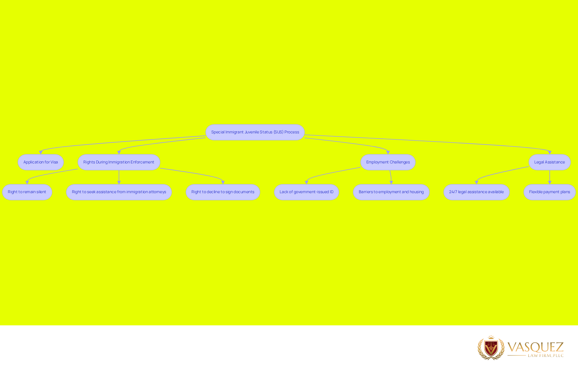 This flowchart outlines the journey of minors seeking Special Immigrant Juvenile Status. Each box represents a stage in the process, and the arrows show how they connect. The rights listed are crucial for understanding what protections are available during immigration enforcement actions.