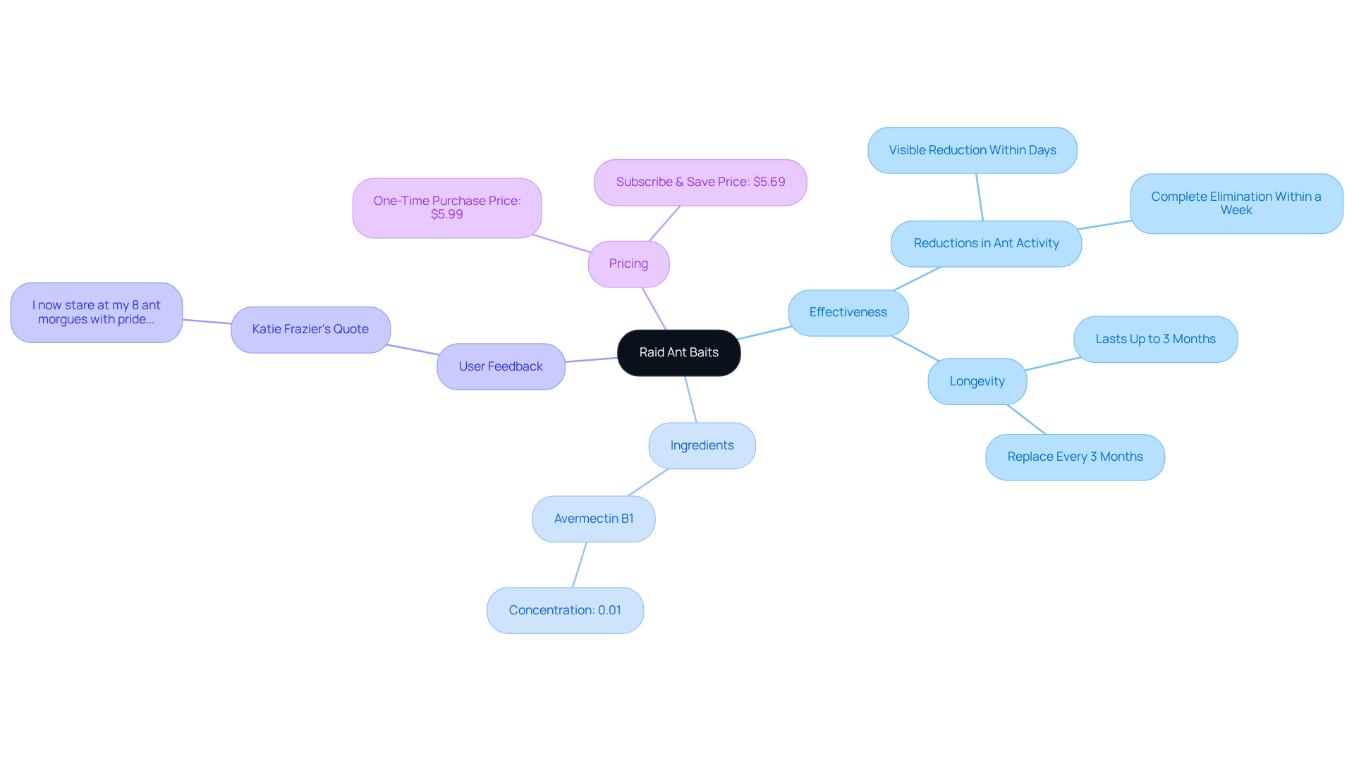 The central node represents the product, and the branches show different aspects like how it works, what it's made of, what users think, and how much it costs. Each branch helps you understand the product better.
