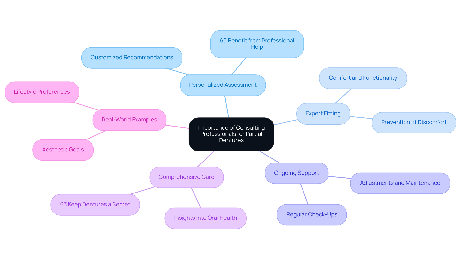 The central node represents the main topic, while the branches show the key reasons for consulting professionals. Each sub-point provides additional details, helping you understand how expert guidance can improve your experience with partial dentures.