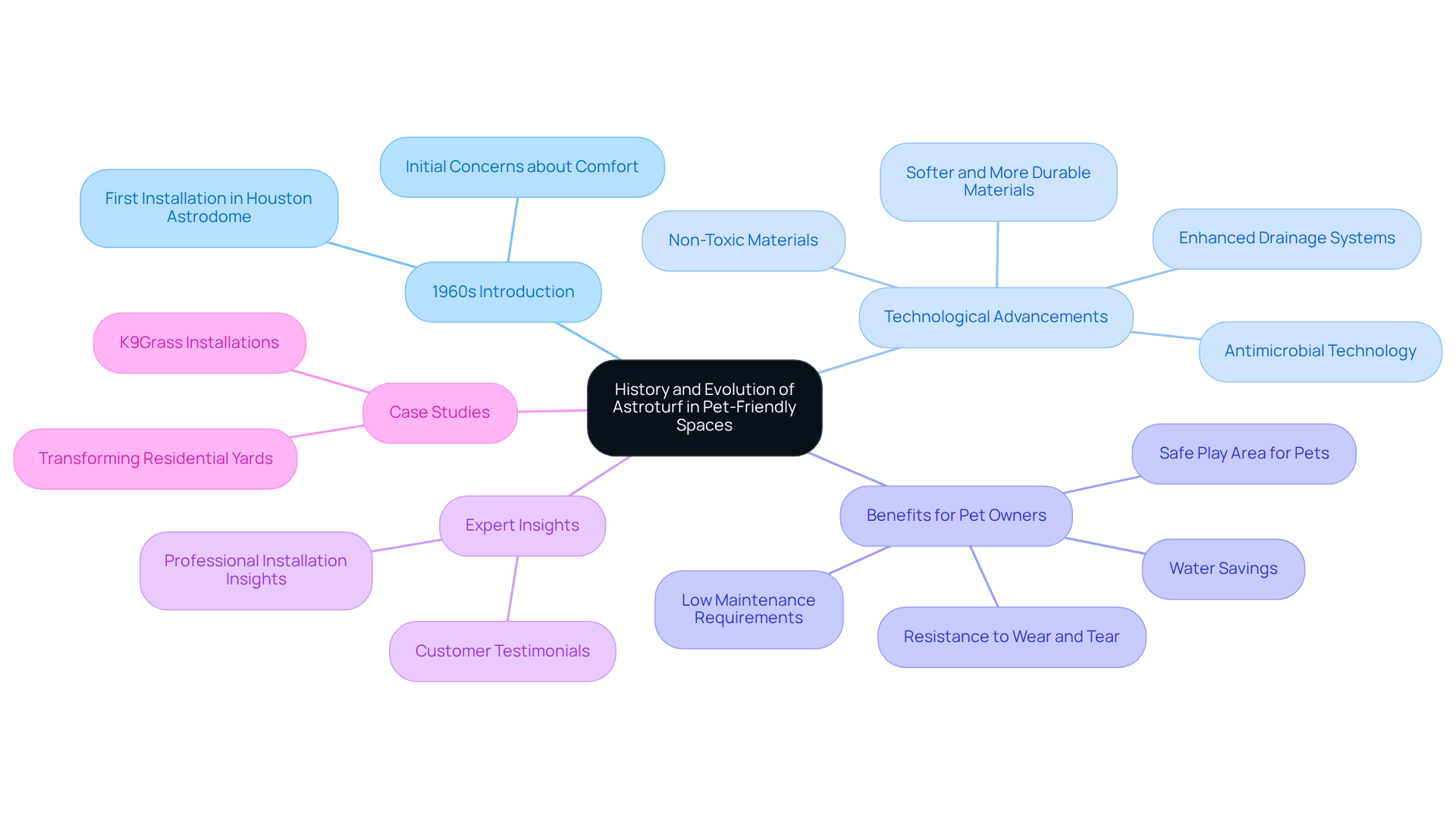 The central node represents the main topic, while branches show different aspects of astroturf's history and advancements. Each color-coded branch helps you see how innovations and benefits connect to the overall theme of creating pet-friendly spaces.