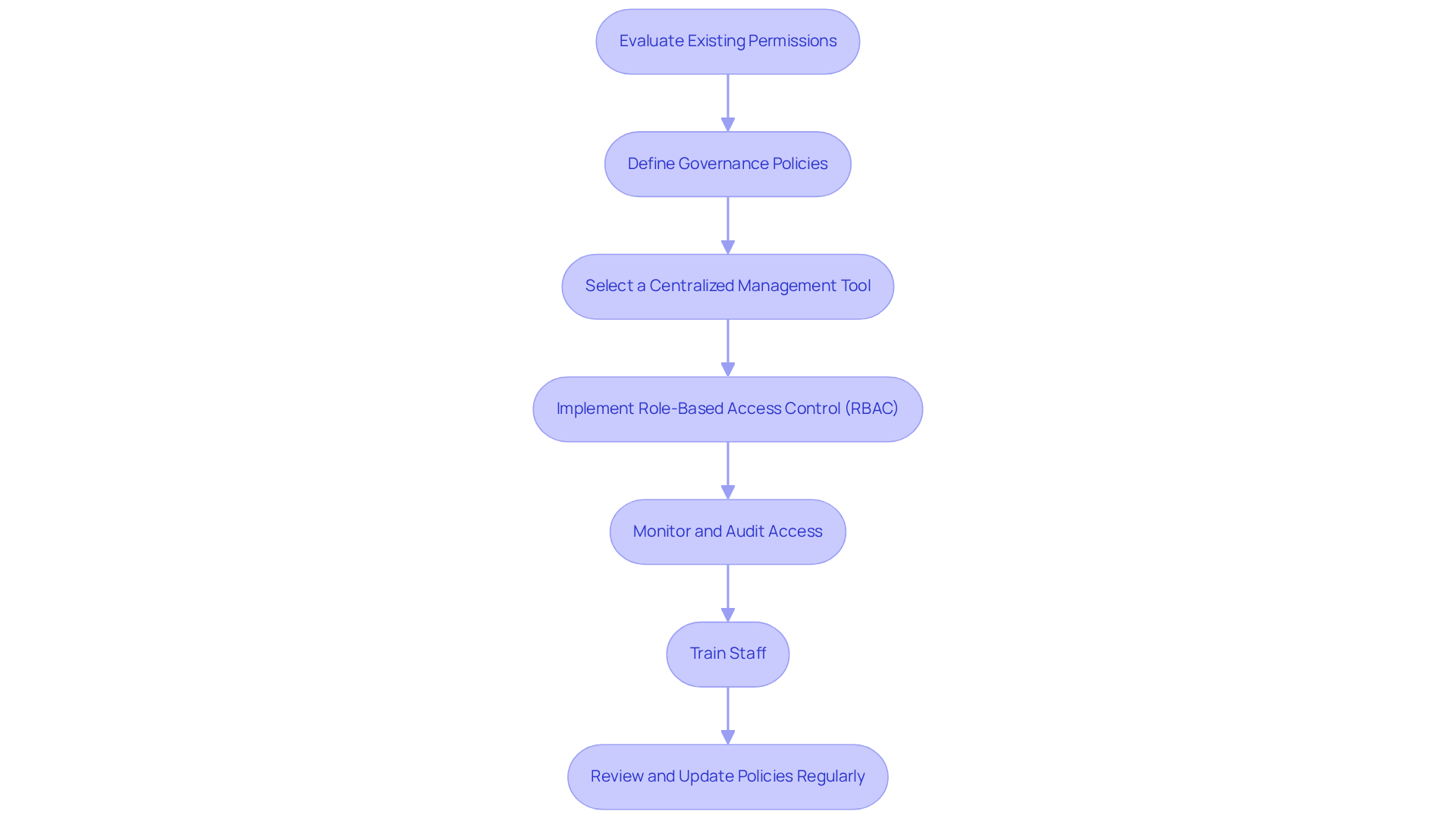 Each box represents a crucial step in the governance process. Follow the arrows to see how each step builds on the previous one, guiding you through the implementation journey.