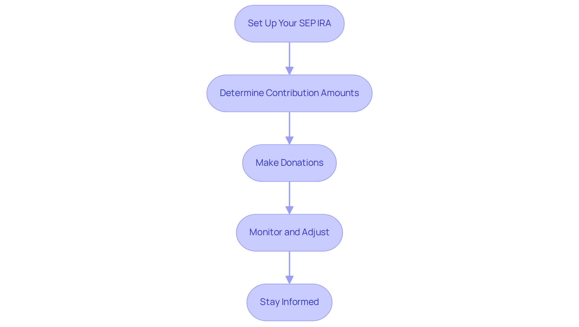 SEP IRA Pre or Post Tax: Steps to Choose the Right Option - Bright Advisers