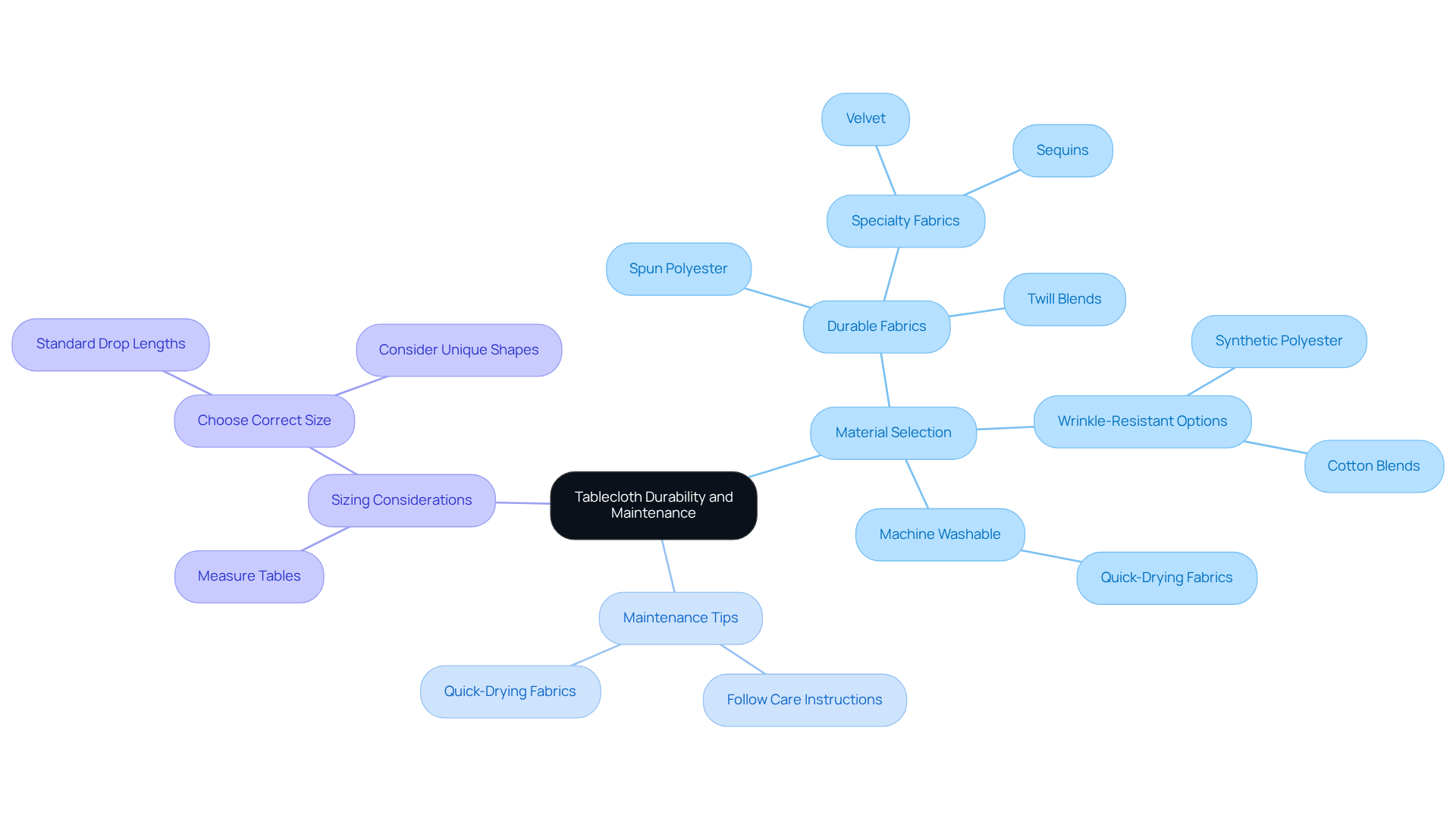 The central node represents the main topic, while the branches show key areas to consider when selecting tablecloths. Each sub-branch provides specific tips or considerations to help you make informed choices.