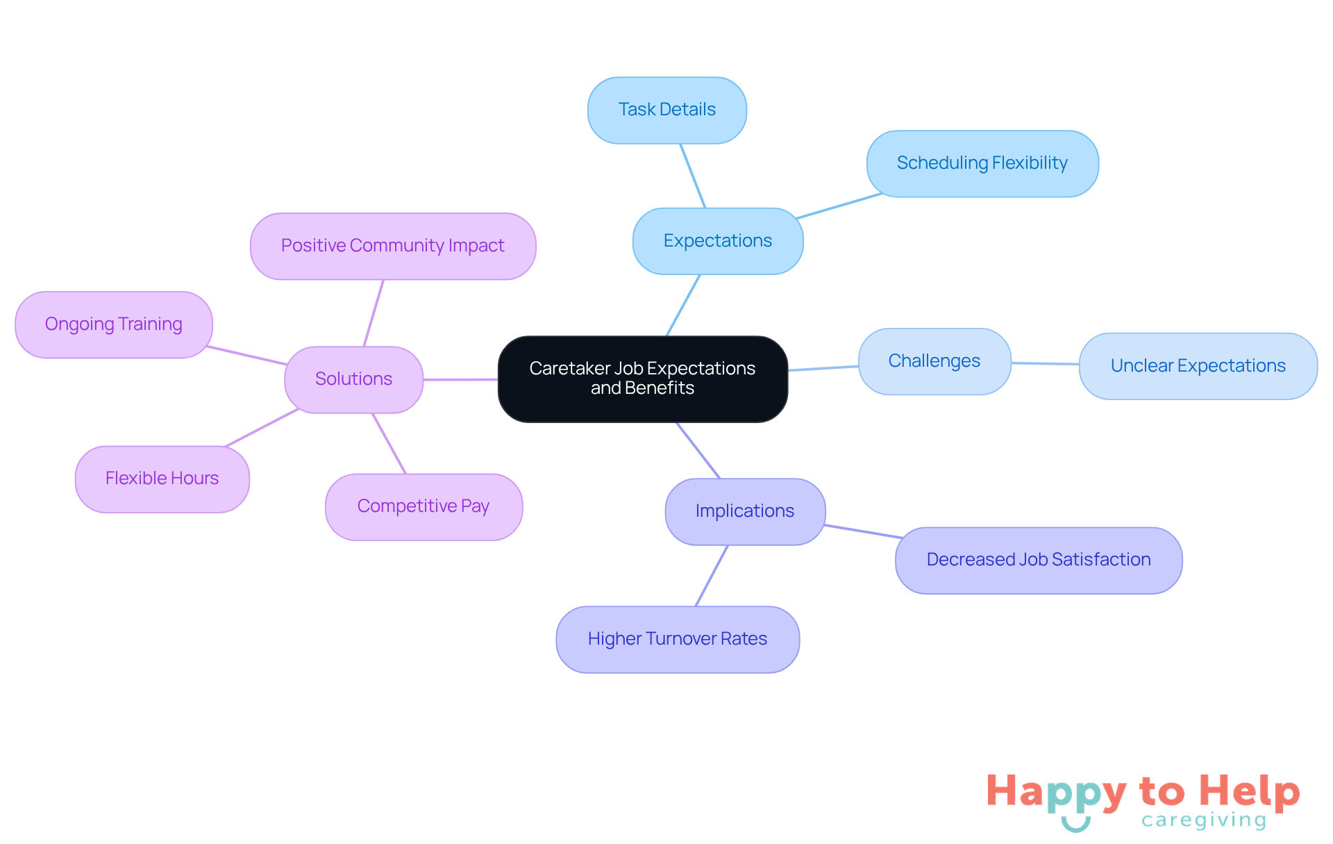 Start at the center with the main topic, then explore each branch to understand the expectations, challenges, implications, and solutions related to the caretaker role.