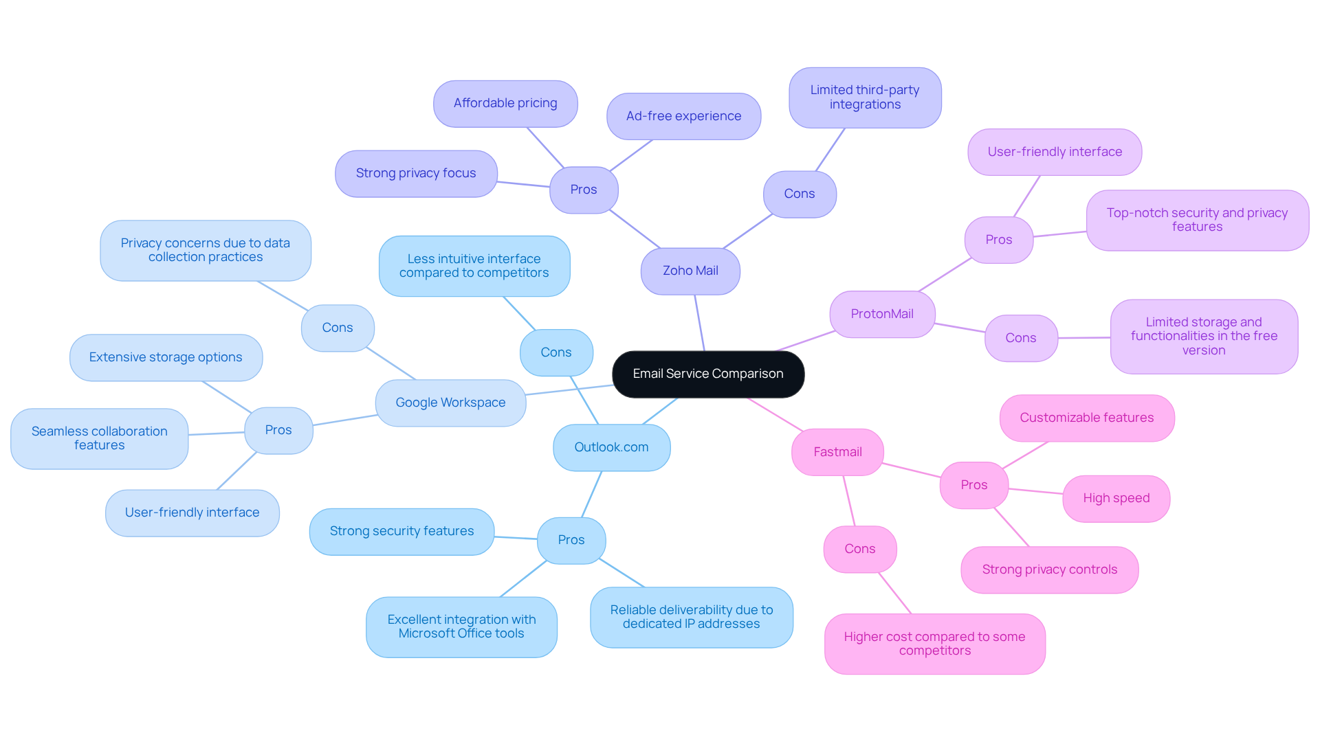 Each branch represents an email service. The pros are listed on one side and the cons on the other, helping you quickly see what each service offers and where it may fall short.