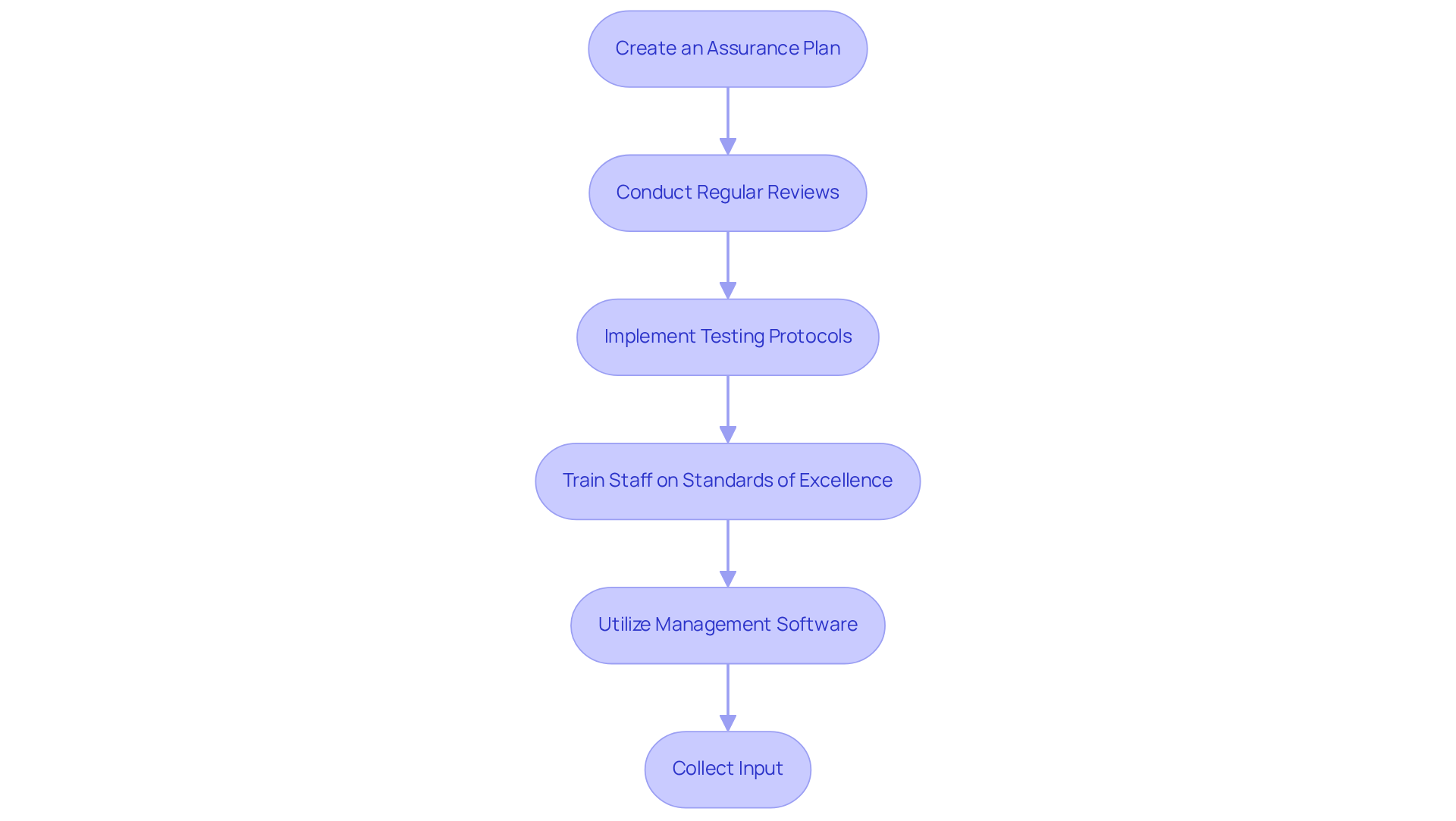 Each box represents a key step in ensuring quality throughout a project. Follow the arrows to see how each action builds on the previous one, leading to improved outcomes and stakeholder satisfaction. Each box represents a key step in ensuring quality throughout a project. Follow the arrows to see how each action builds on the previous one, leading to improved outcomes and stakeholder satisfaction.