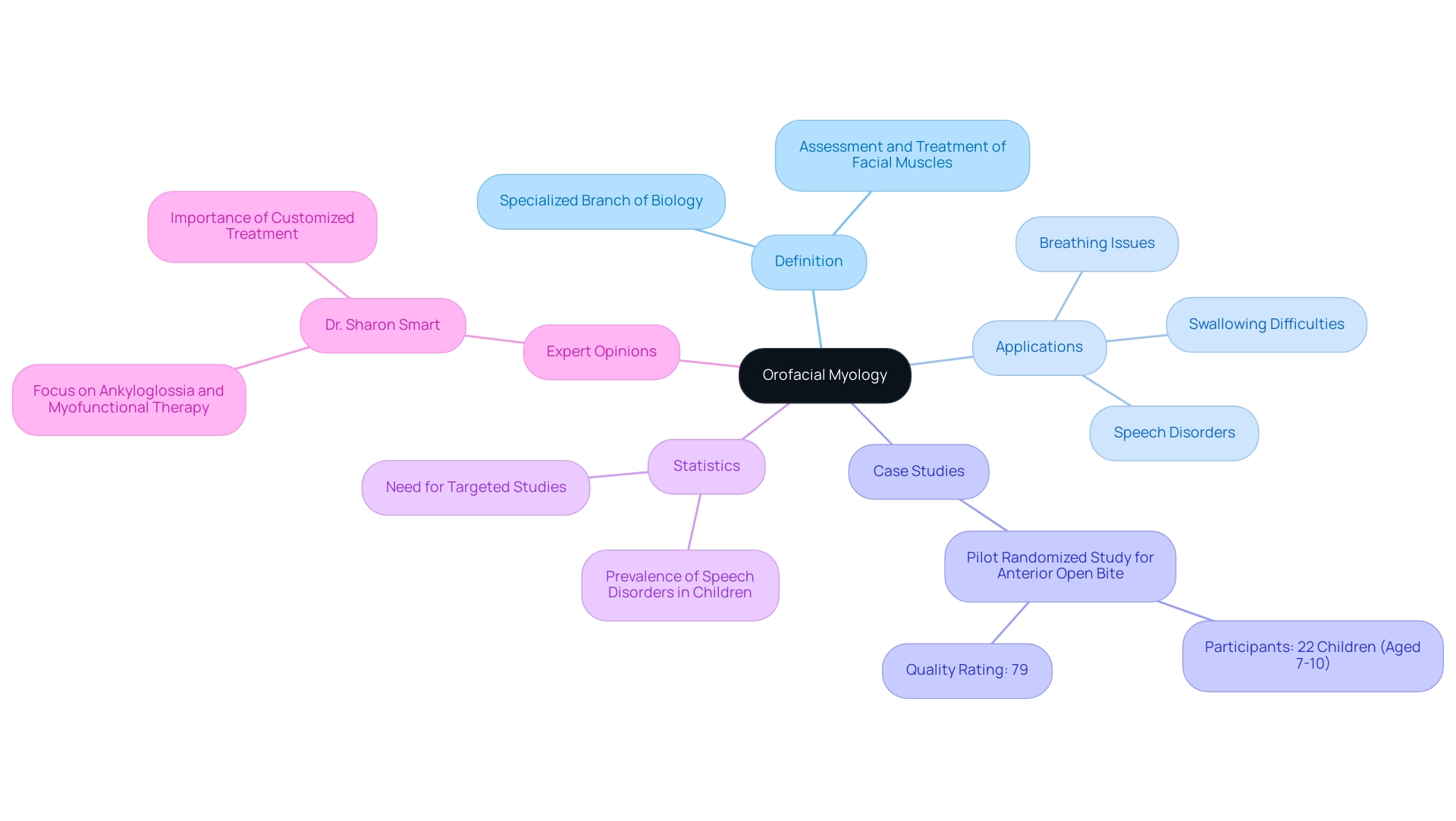 The central node represents orofacial myology, with branches showing its definition, applications, case studies, statistics, and expert opinions.