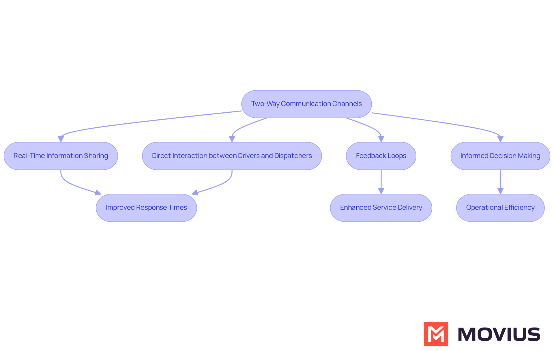 This flowchart illustrates how two-way communication channels enhance logistics operations. Start with the main concept at the top, then follow the arrows to see how each component contributes to better collaboration and efficiency.