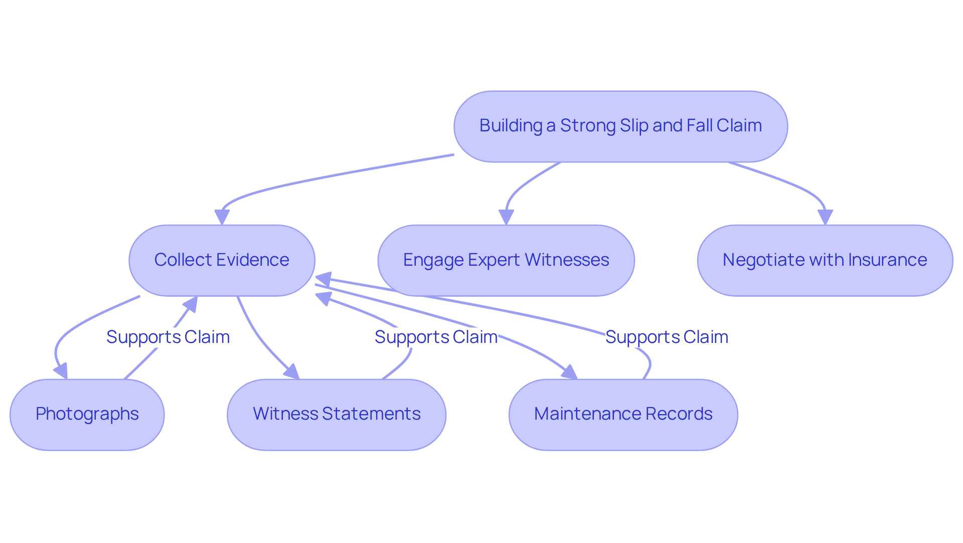 This flowchart outlines the key steps lawyers take to build a strong case after a slip or fall. Start at the top with the main goal, then follow the arrows to see the actions involved, like collecting evidence and negotiating with insurance. Each step is crucial for achieving a favorable outcome.