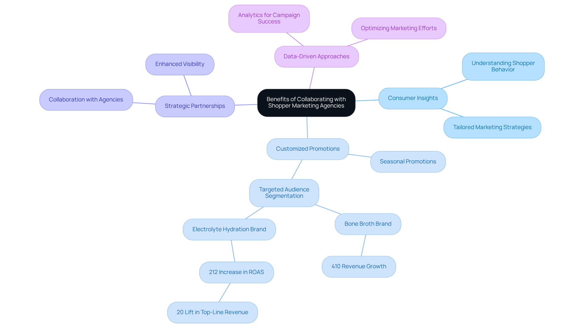 This mindmap illustrates how working with shopper marketing agencies can enhance brand visibility and loyalty. Each branch represents a key benefit, with examples showing the real-world impact of these collaborations. Follow the branches to see how insights and strategies connect to successful outcomes. This mindmap illustrates how working with shopper marketing agencies can enhance brand visibility and loyalty. Each branch represents a key benefit, with examples showing the real-world impact of these collaborations. Follow the branches to see how insights and strategies connect to successful outcomes.