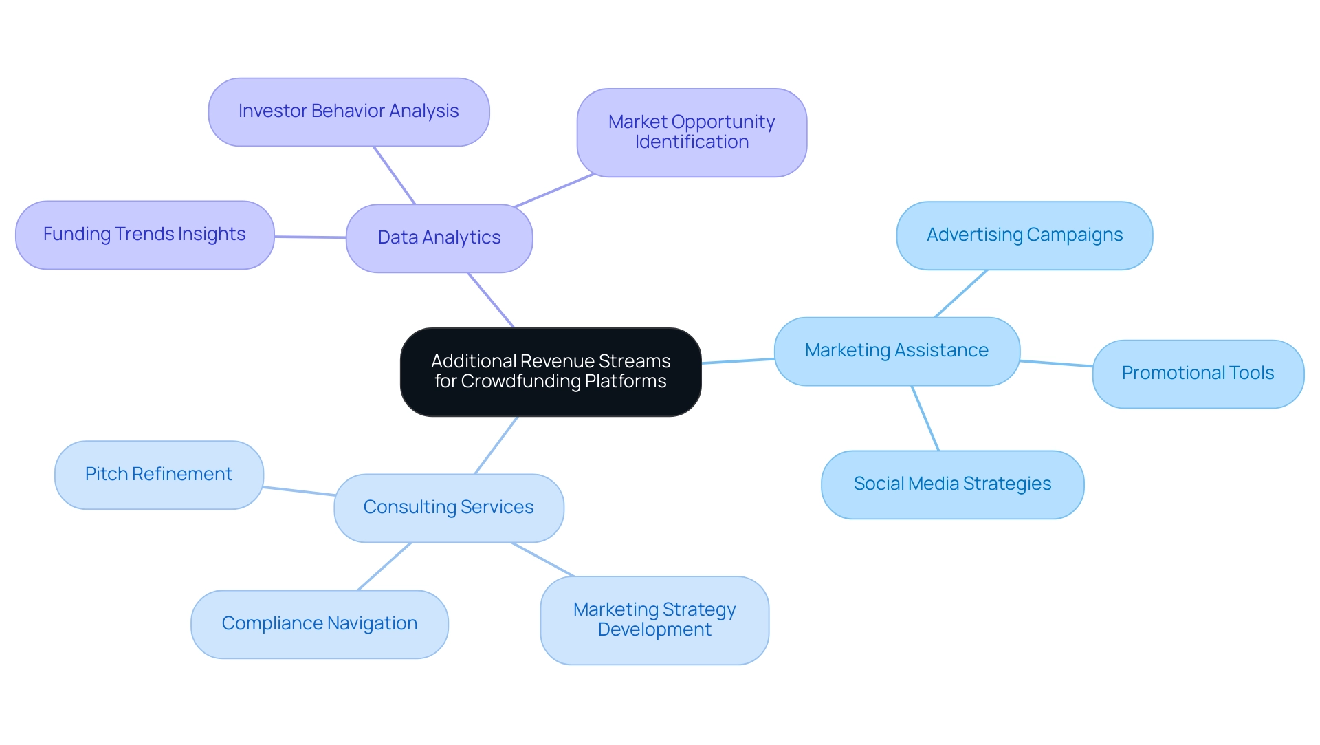 The central node represents the overall concept of revenue streams, with branches showing specific services offered. Different colors indicate distinct categories of services.