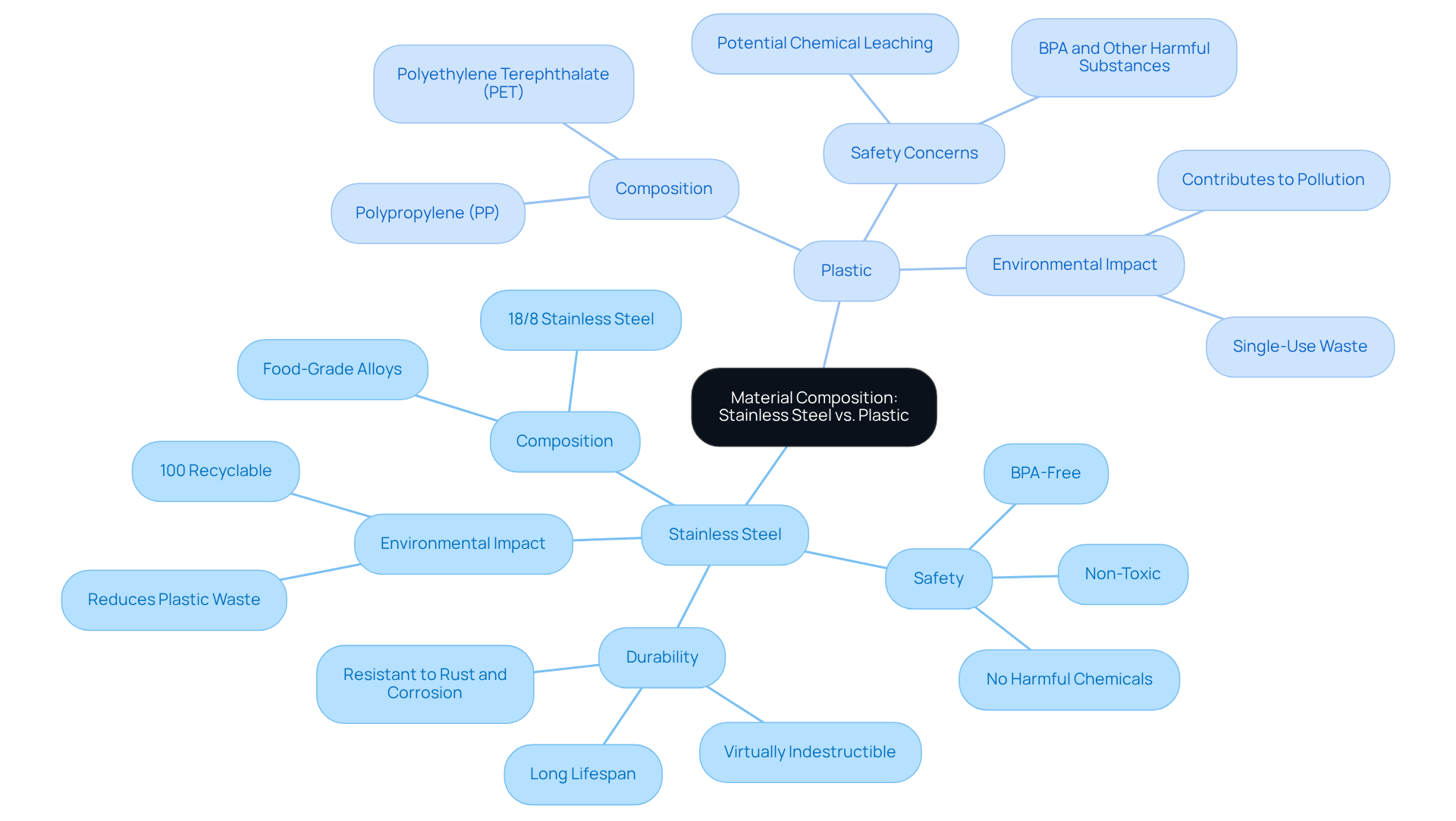 The center shows the main topic, and the branches illustrate the key points about each material. Follow the branches to see how stainless steel and plastic compare in terms of safety, usability, and environmental impact. The center shows the main topic, and the branches illustrate the key points about each material. Follow the branches to see how stainless steel and plastic compare in terms of safety, usability, and environmental impact.