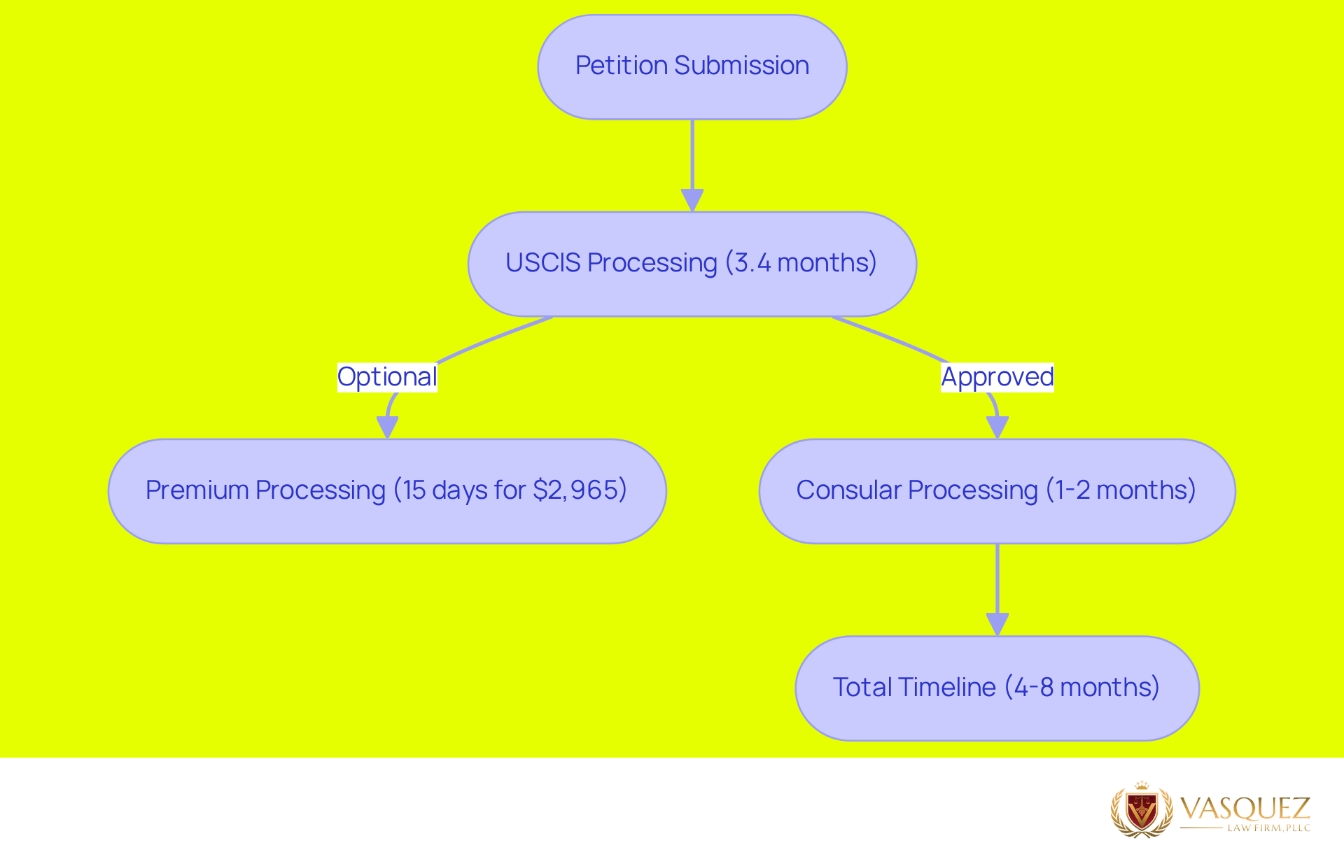This flowchart shows the steps involved in obtaining an R-1 visa. Each box represents a stage in the process, and the arrows indicate the order in which these steps occur. The total timeline at the bottom gives you an overview of how long the entire process might take. This flowchart shows the steps involved in obtaining an R-1 visa. Each box represents a stage in the process, and the arrows indicate the order in which these steps occur. The total timeline at the bottom gives you an overview of how long the entire process might take.
